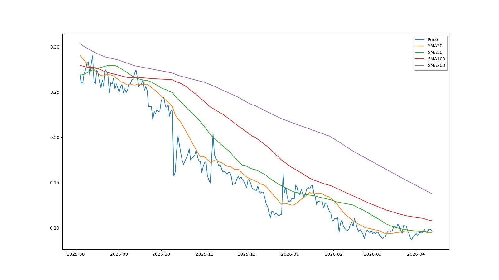 Storj Simple Moving Averages