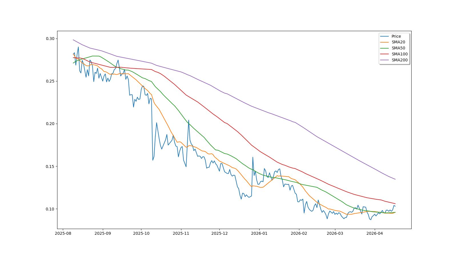 Storj Simple Moving Averages