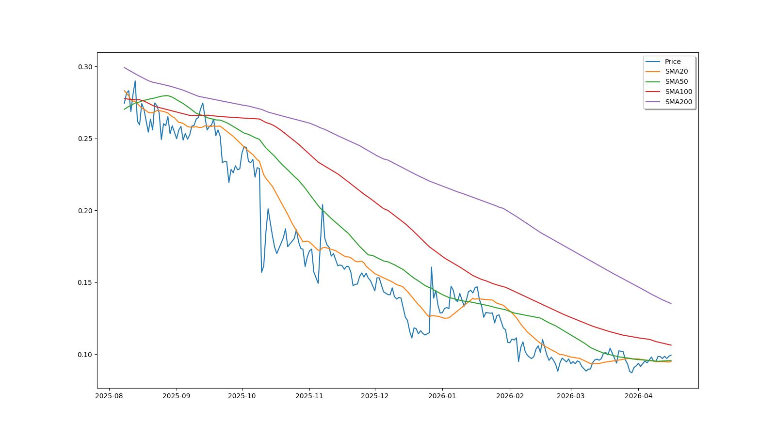 Storj Simple Moving Averages
