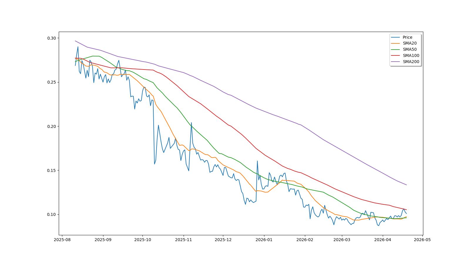 Storj Simple Moving Averages