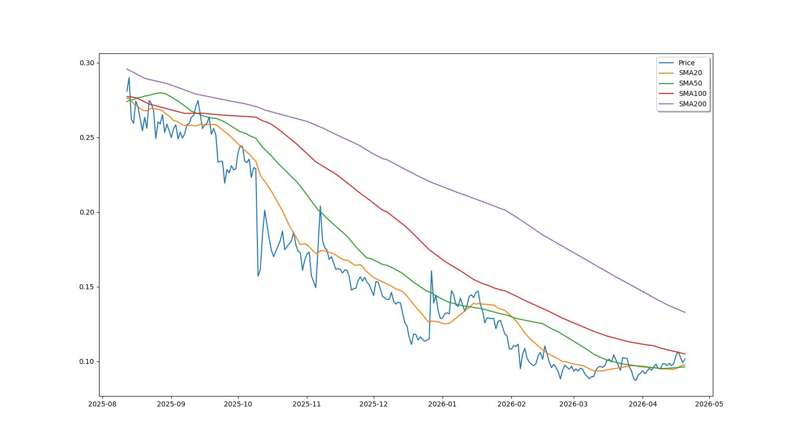 Storj Simple Moving Averages