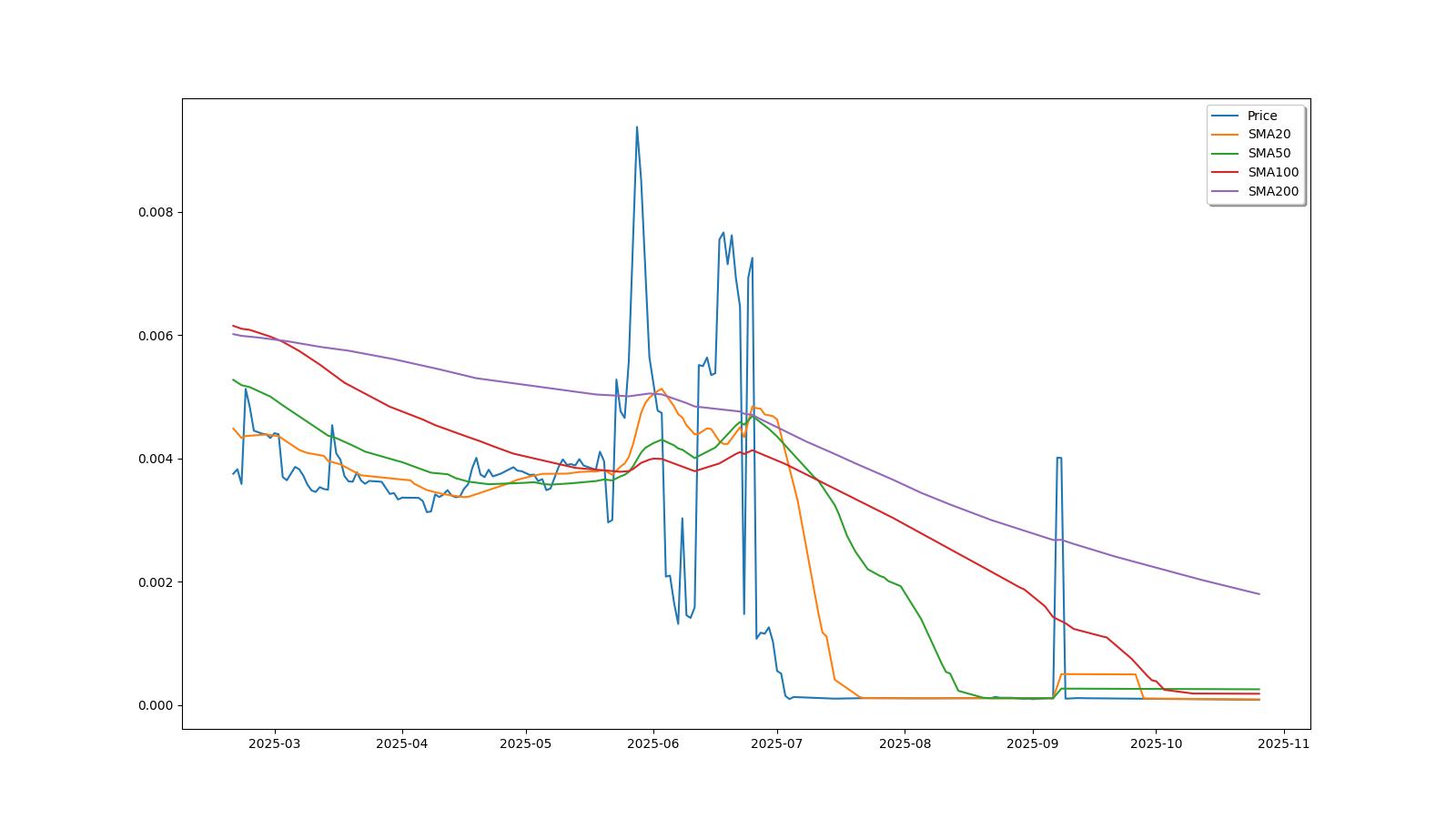 StormX Simple Moving Averages