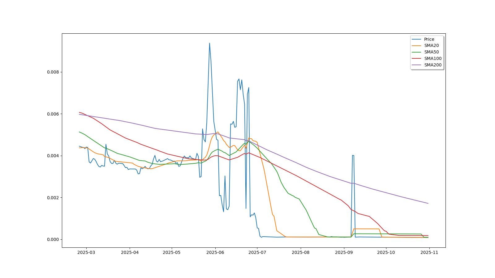 StormX Simple Moving Averages