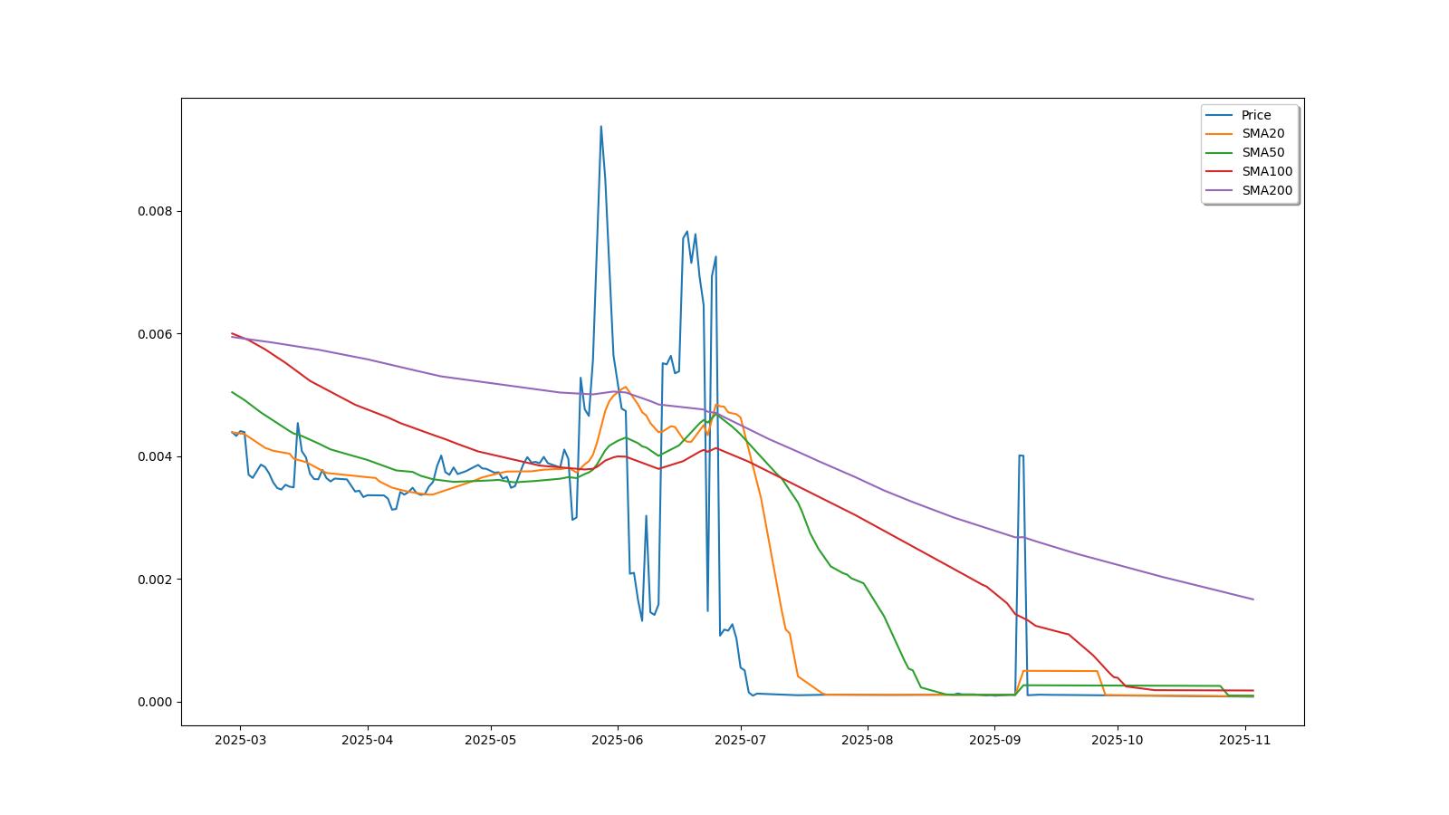 StormX Simple Moving Averages