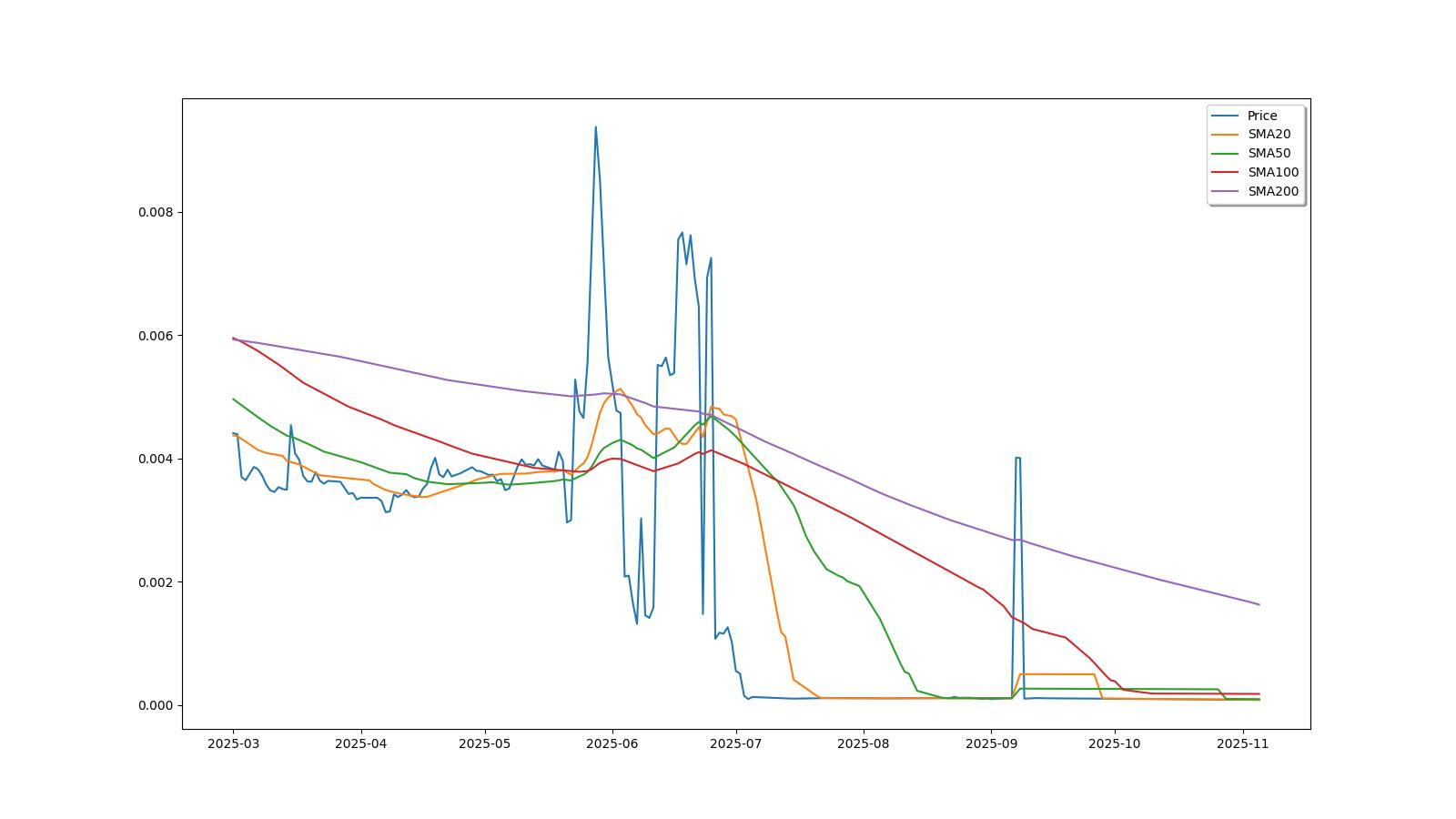 StormX Simple Moving Averages