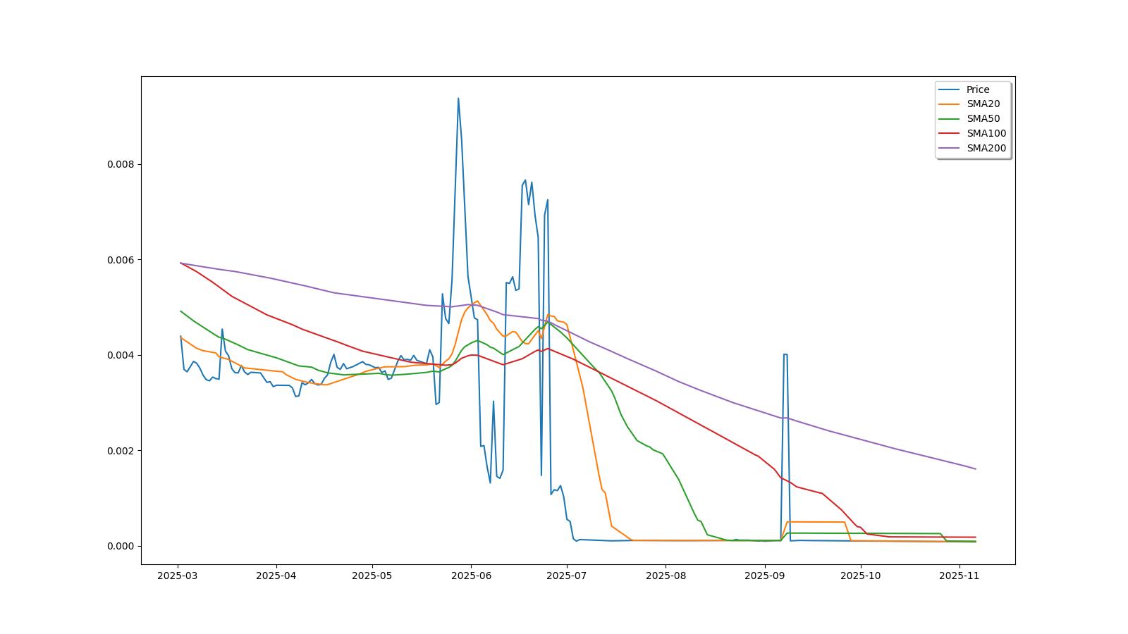 StormX Simple Moving Averages