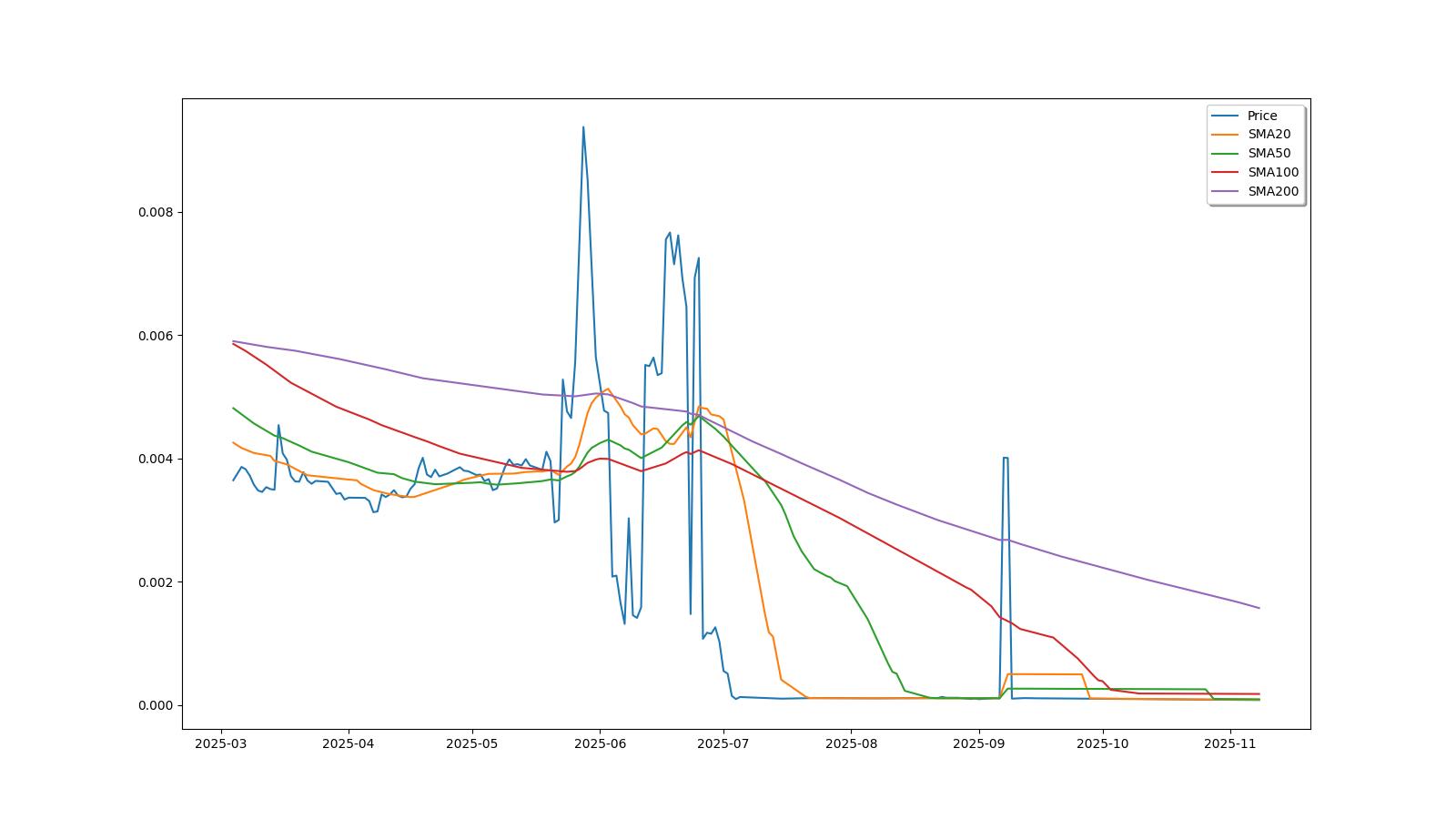 StormX Simple Moving Averages