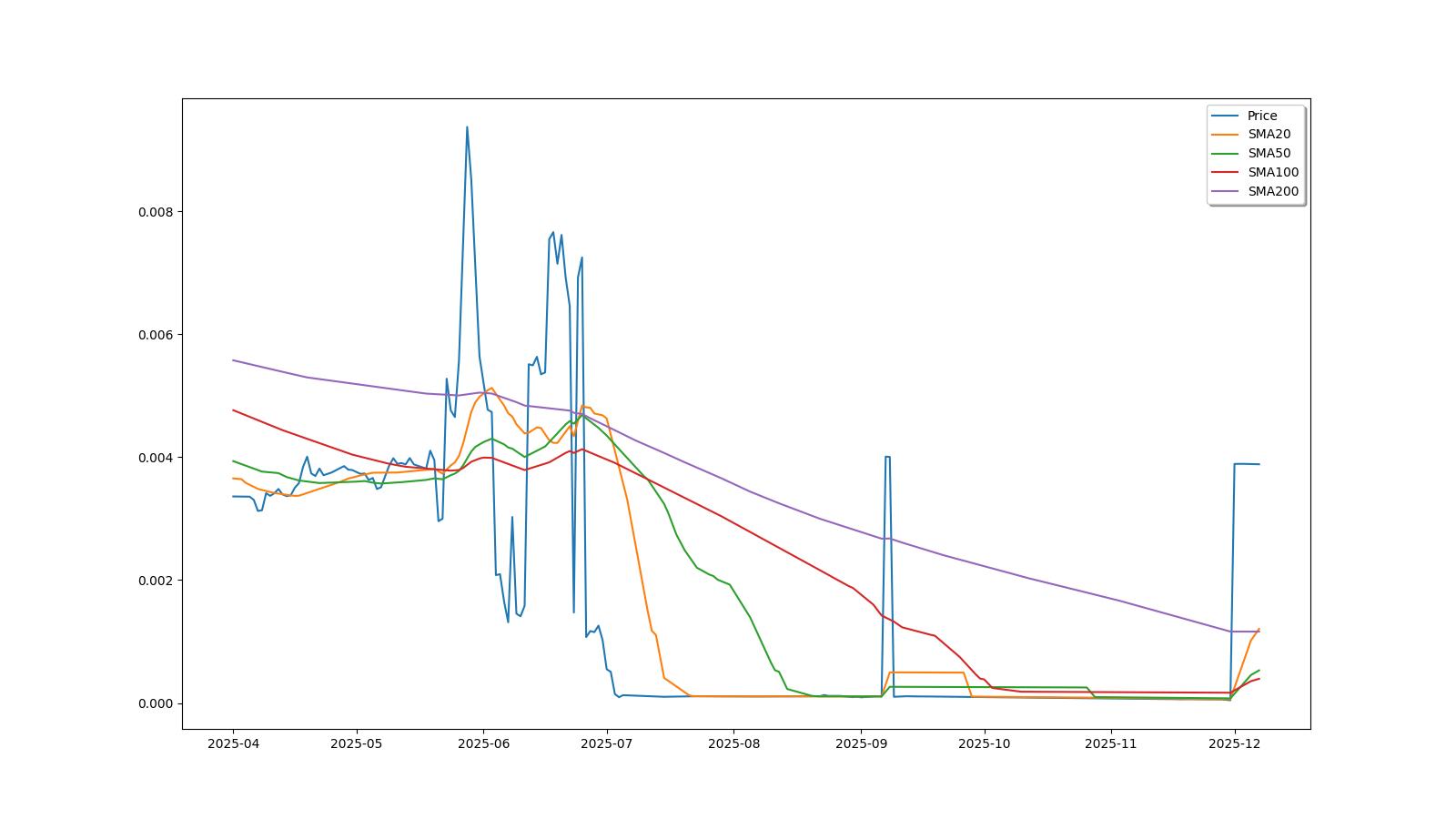 StormX Simple Moving Averages