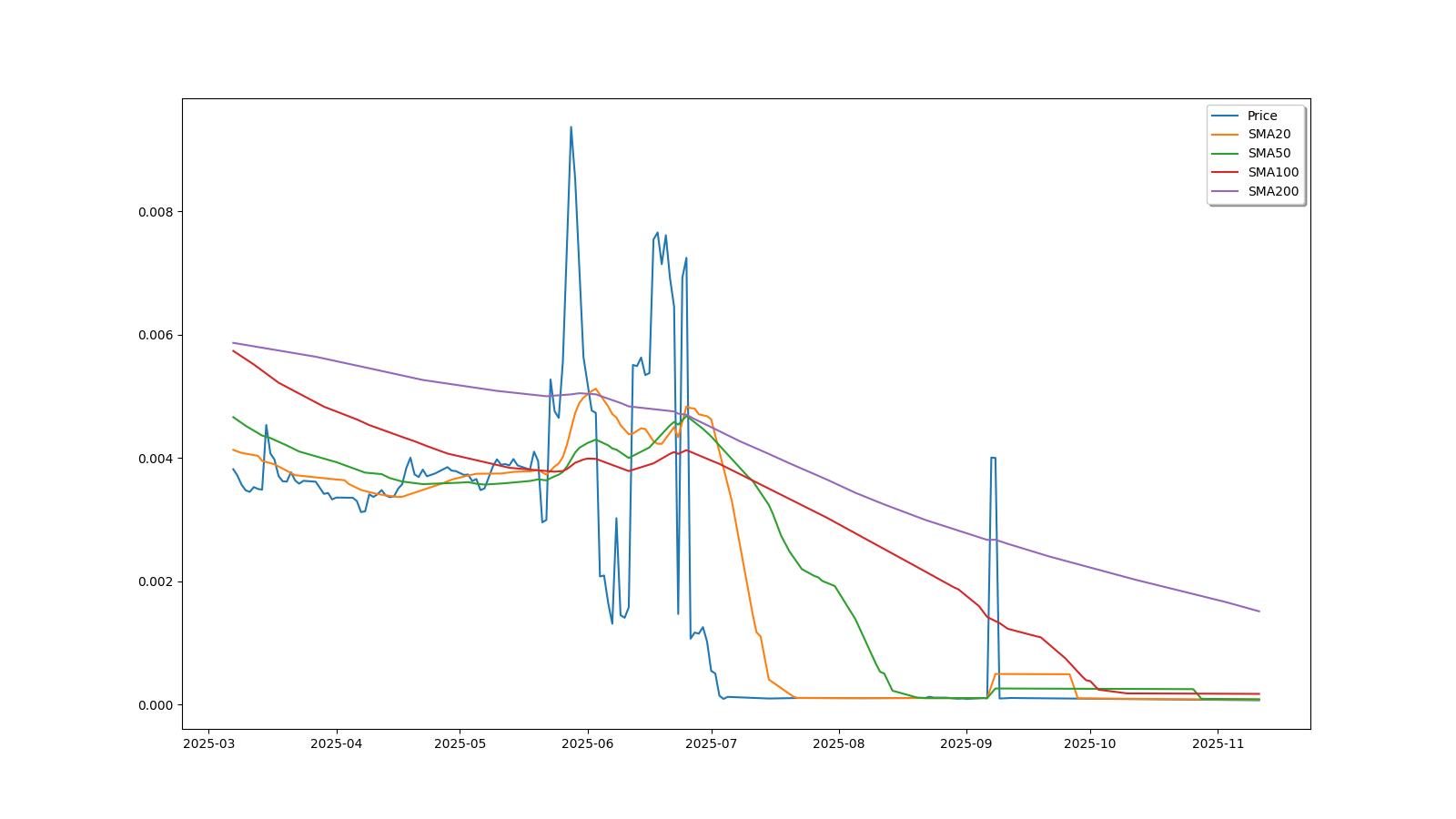 StormX Simple Moving Averages
