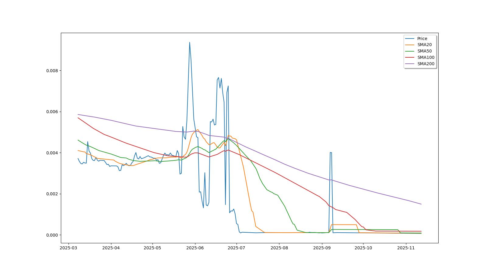 StormX Simple Moving Averages