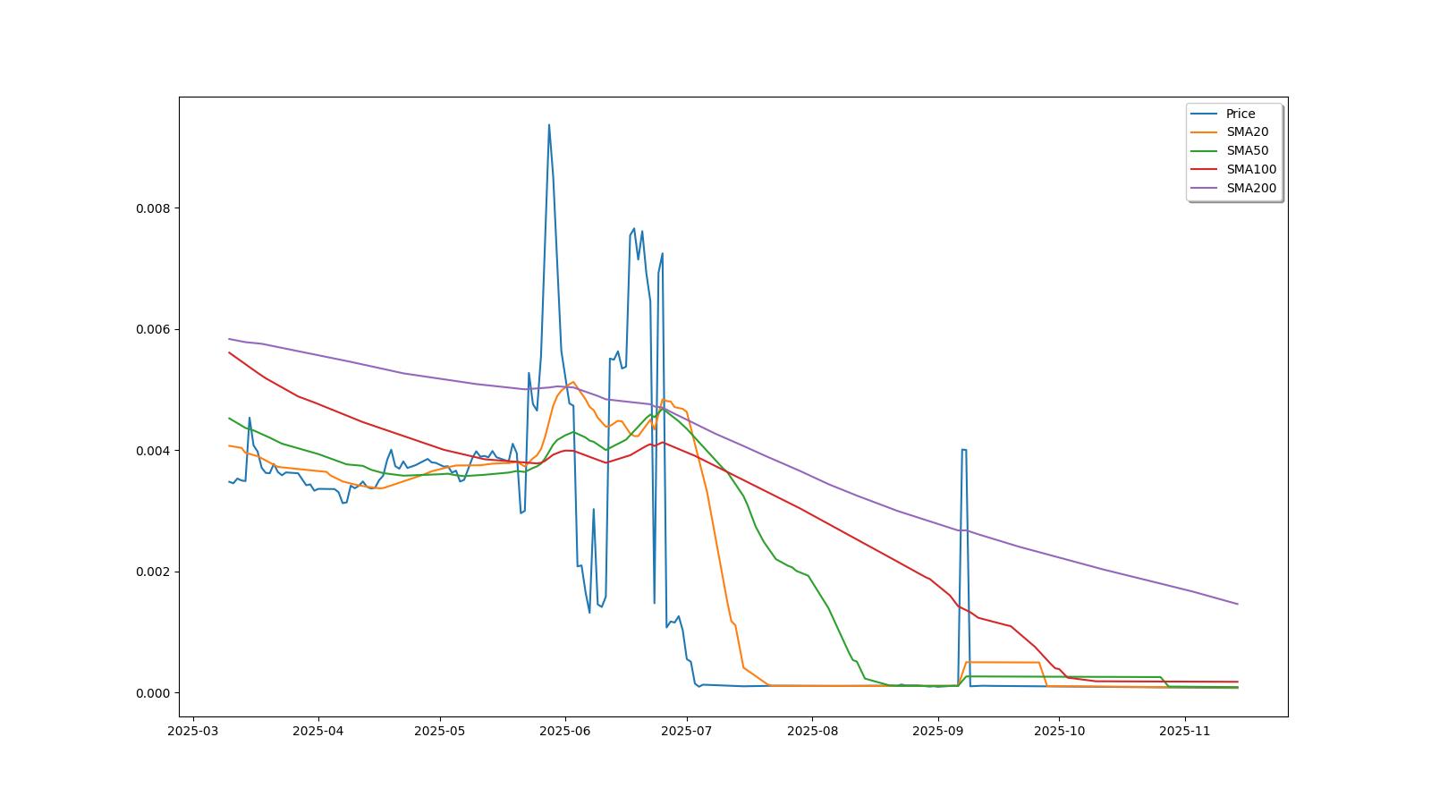 스톰엑스 Simple Moving Averages