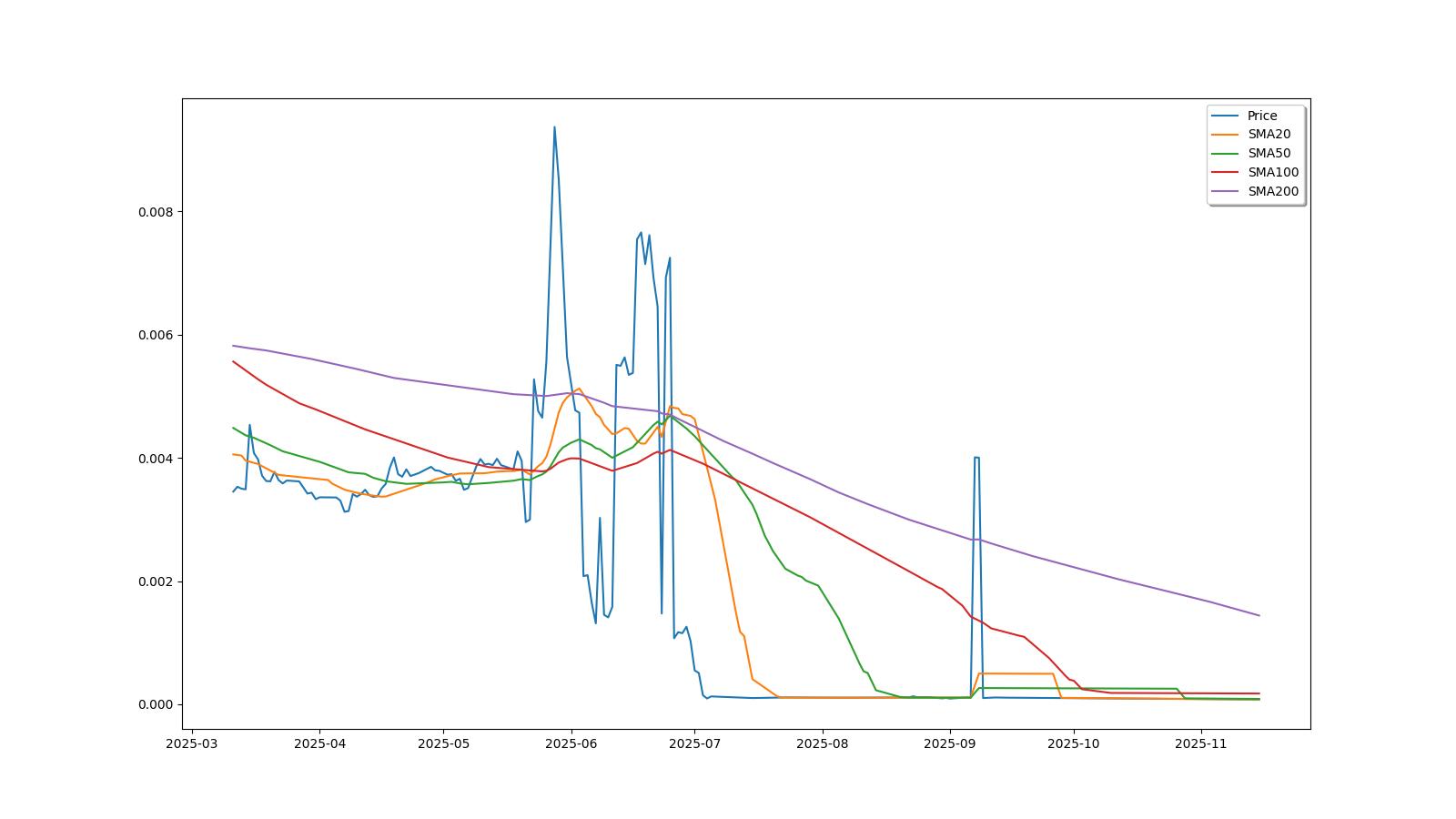 StormX Simple Moving Averages