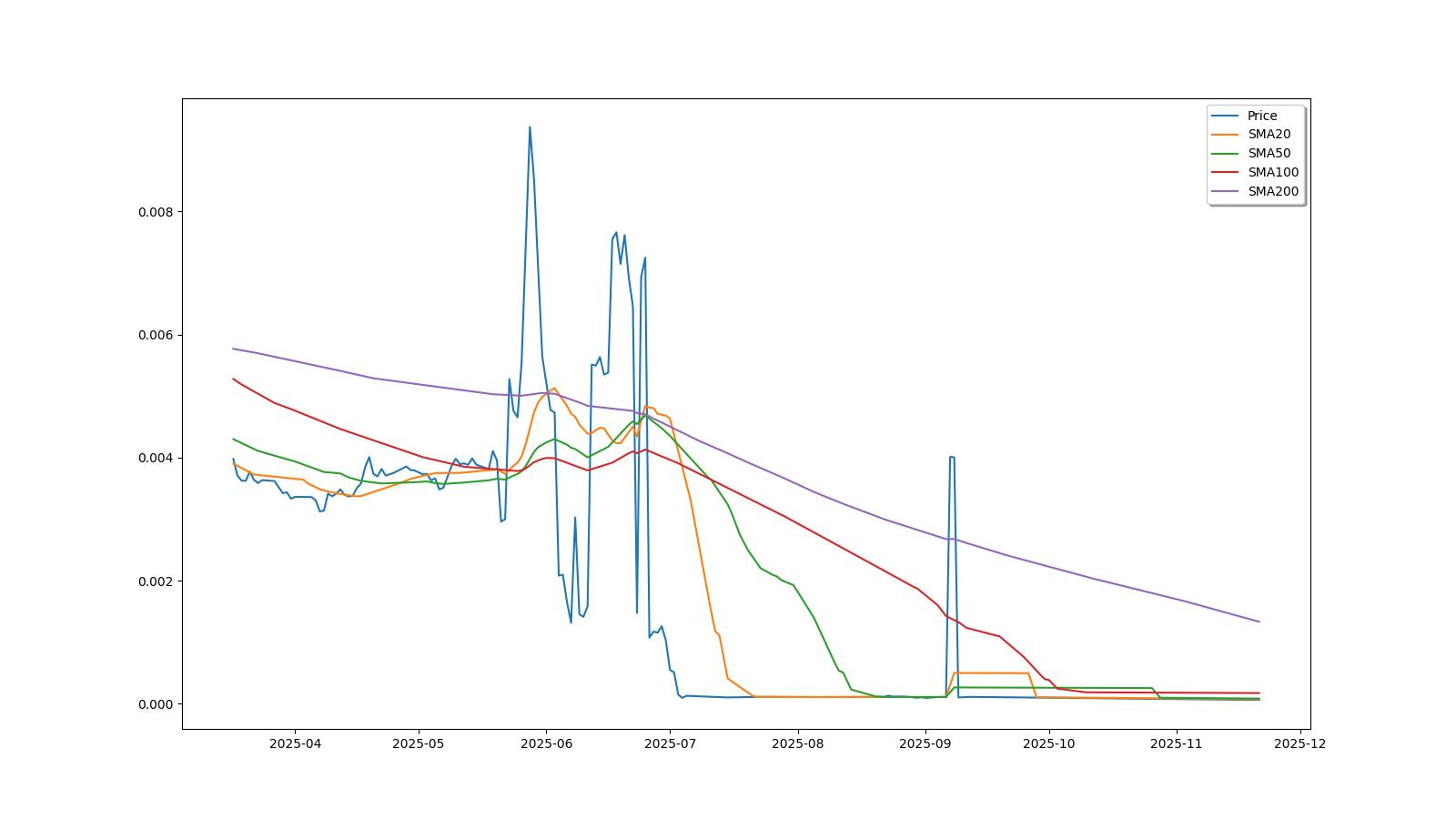 StormX Simple Moving Averages