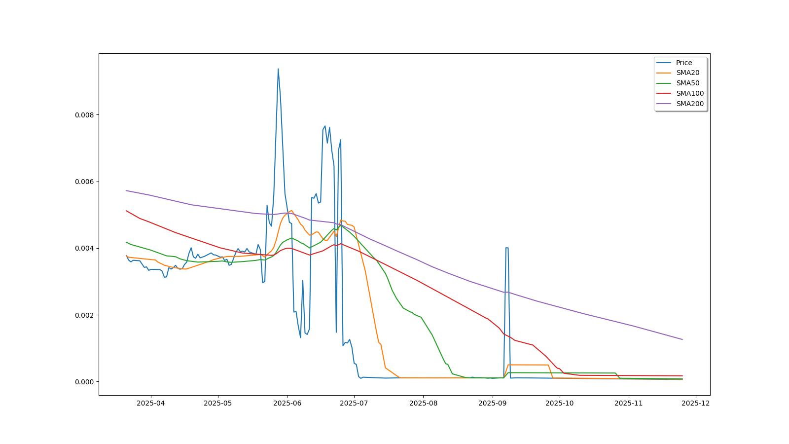 StormX Simple Moving Averages