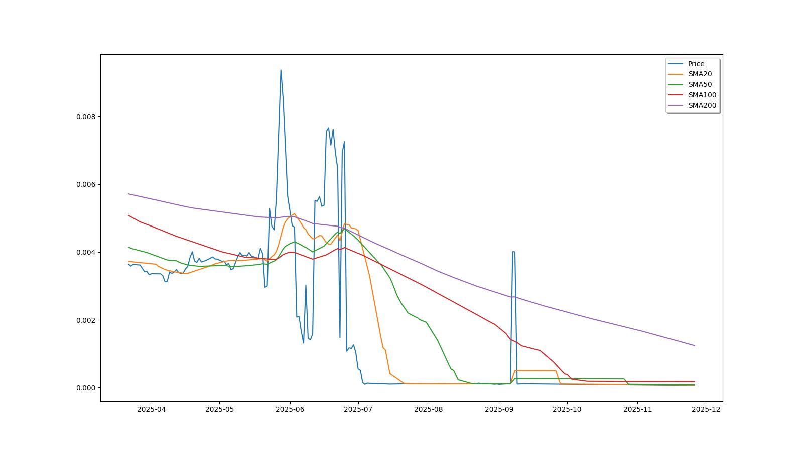 StormX Simple Moving Averages