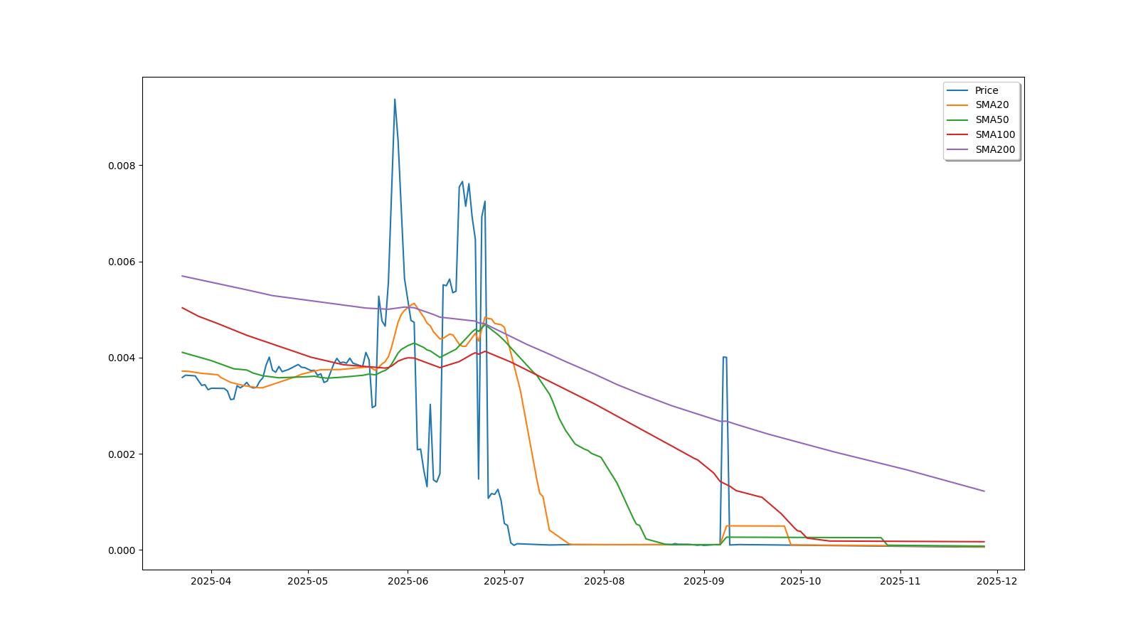 StormX Simple Moving Averages