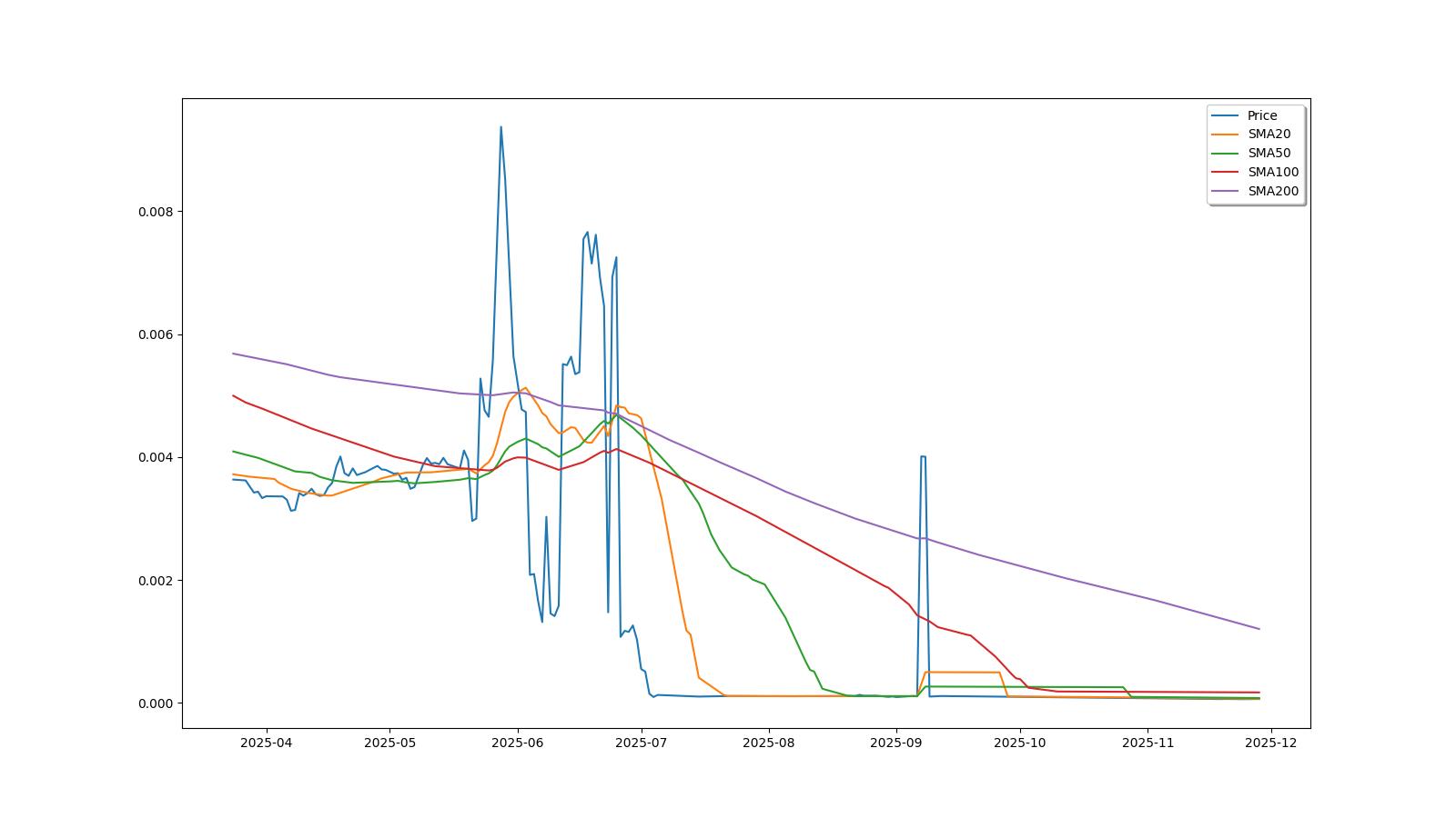 StormX Simple Moving Averages