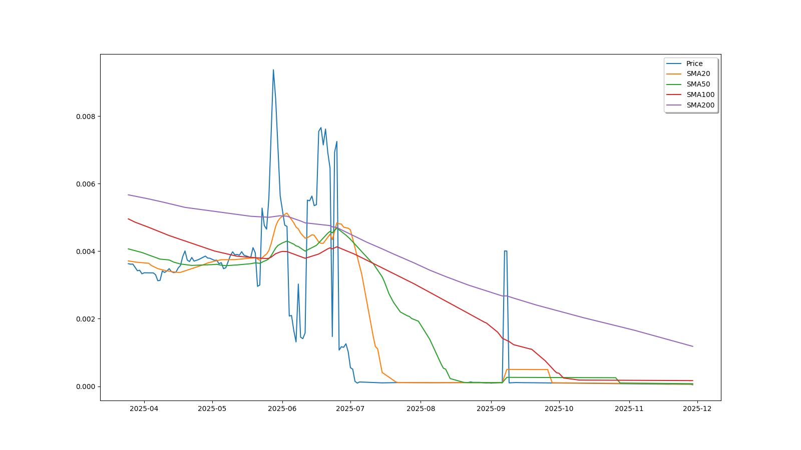 StormX Simple Moving Averages