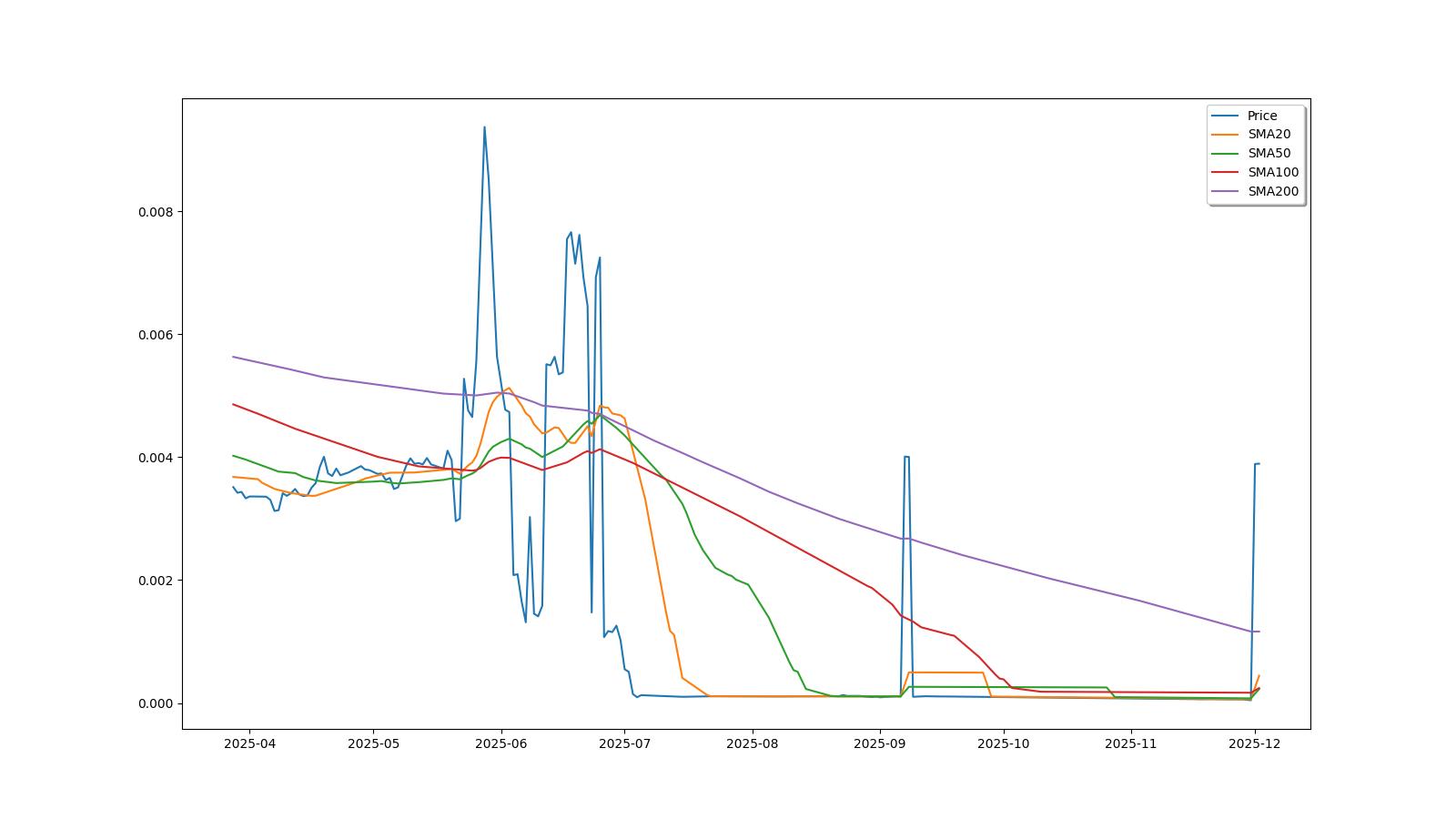 StormX Simple Moving Averages