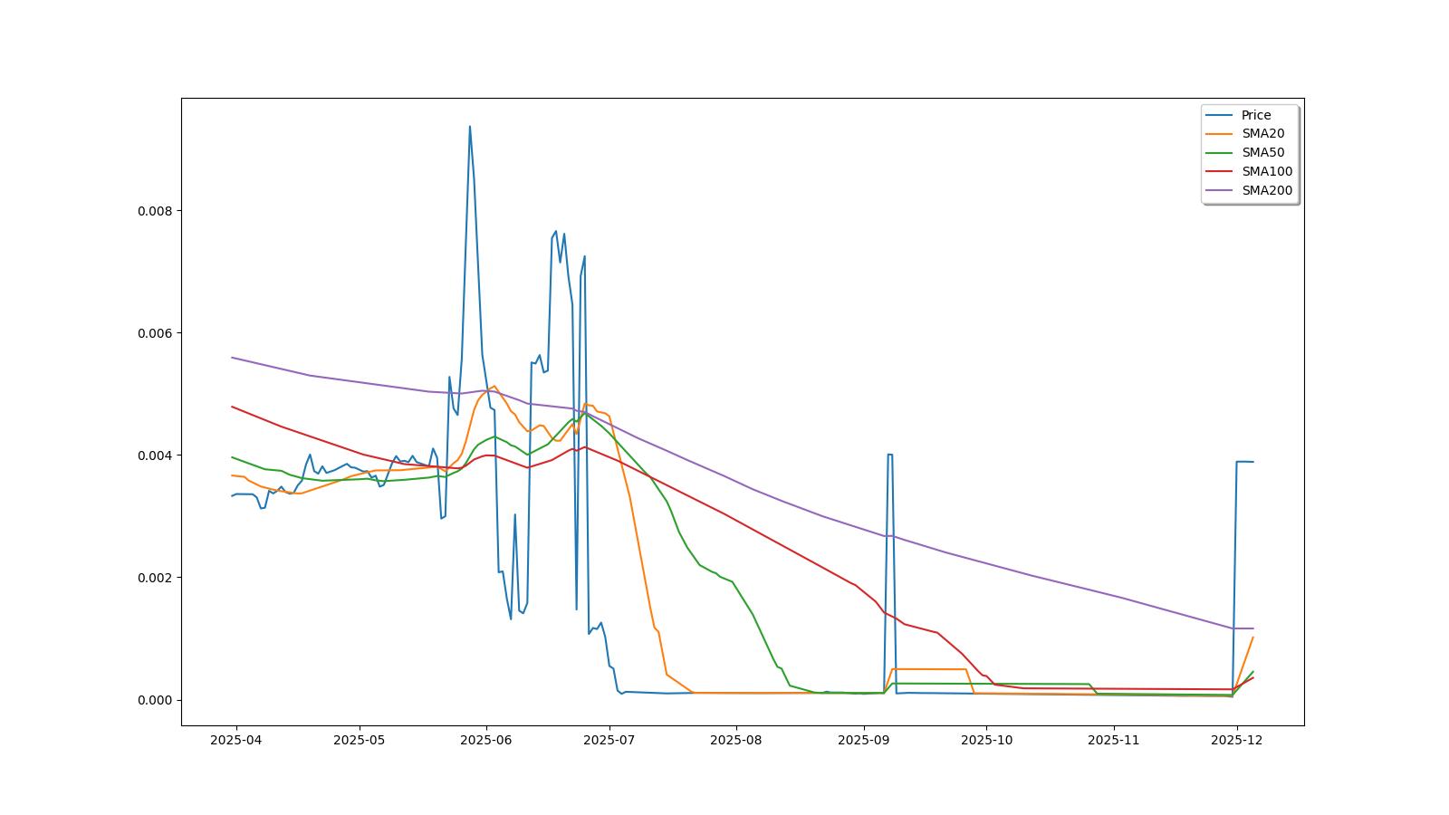 StormX Simple Moving Averages