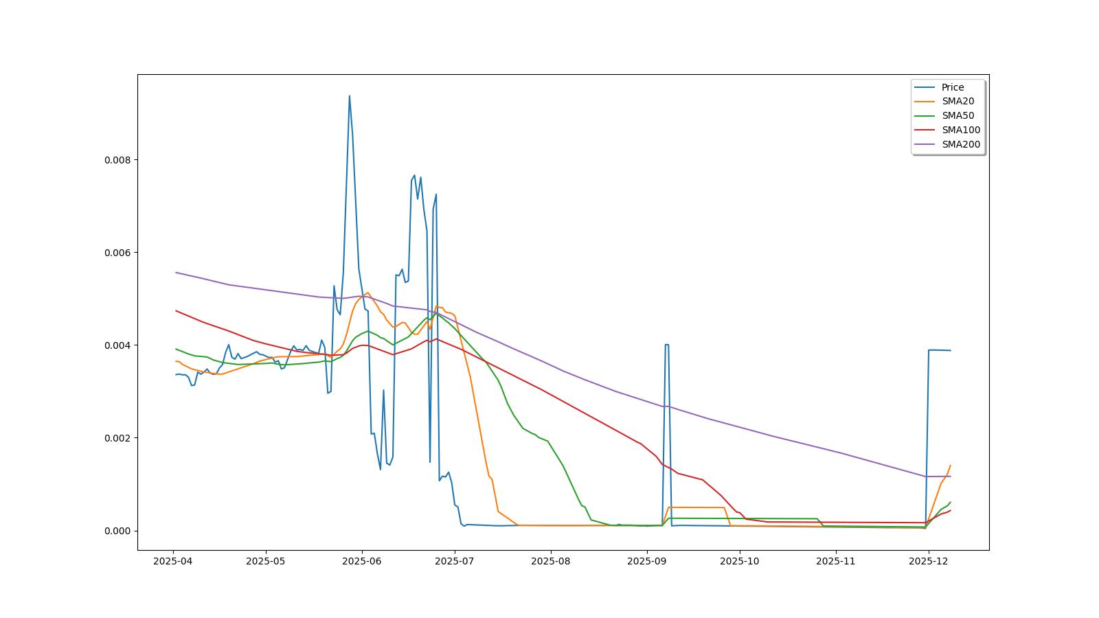 StormX Simple Moving Averages