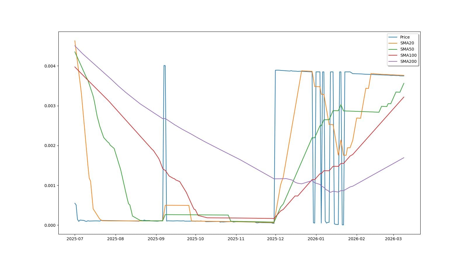 StormX Simple Moving Averages