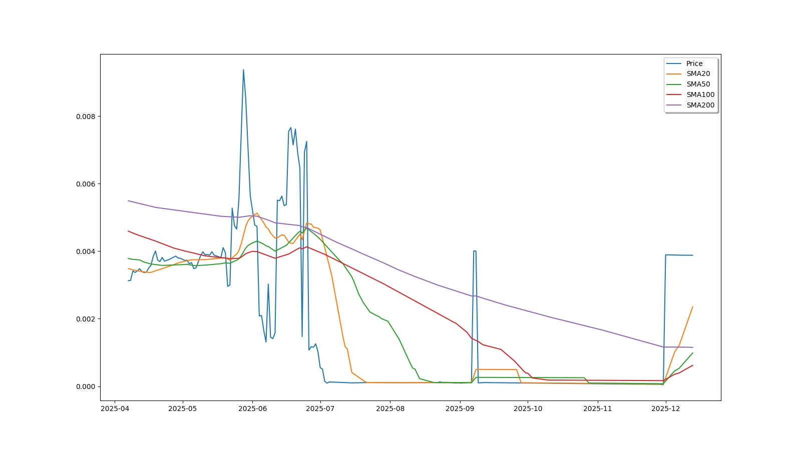 StormX Simple Moving Averages