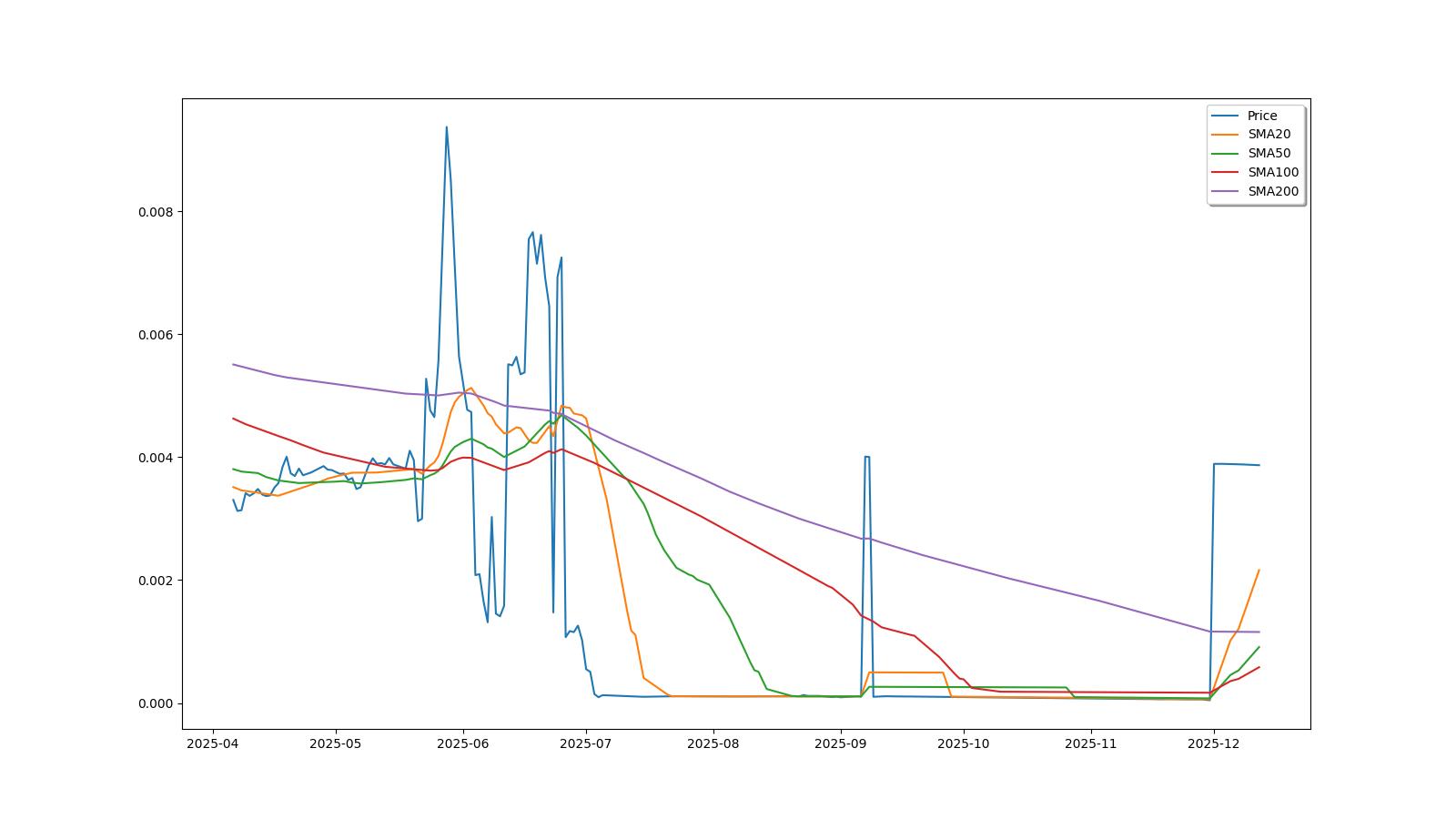 StormX Simple Moving Averages