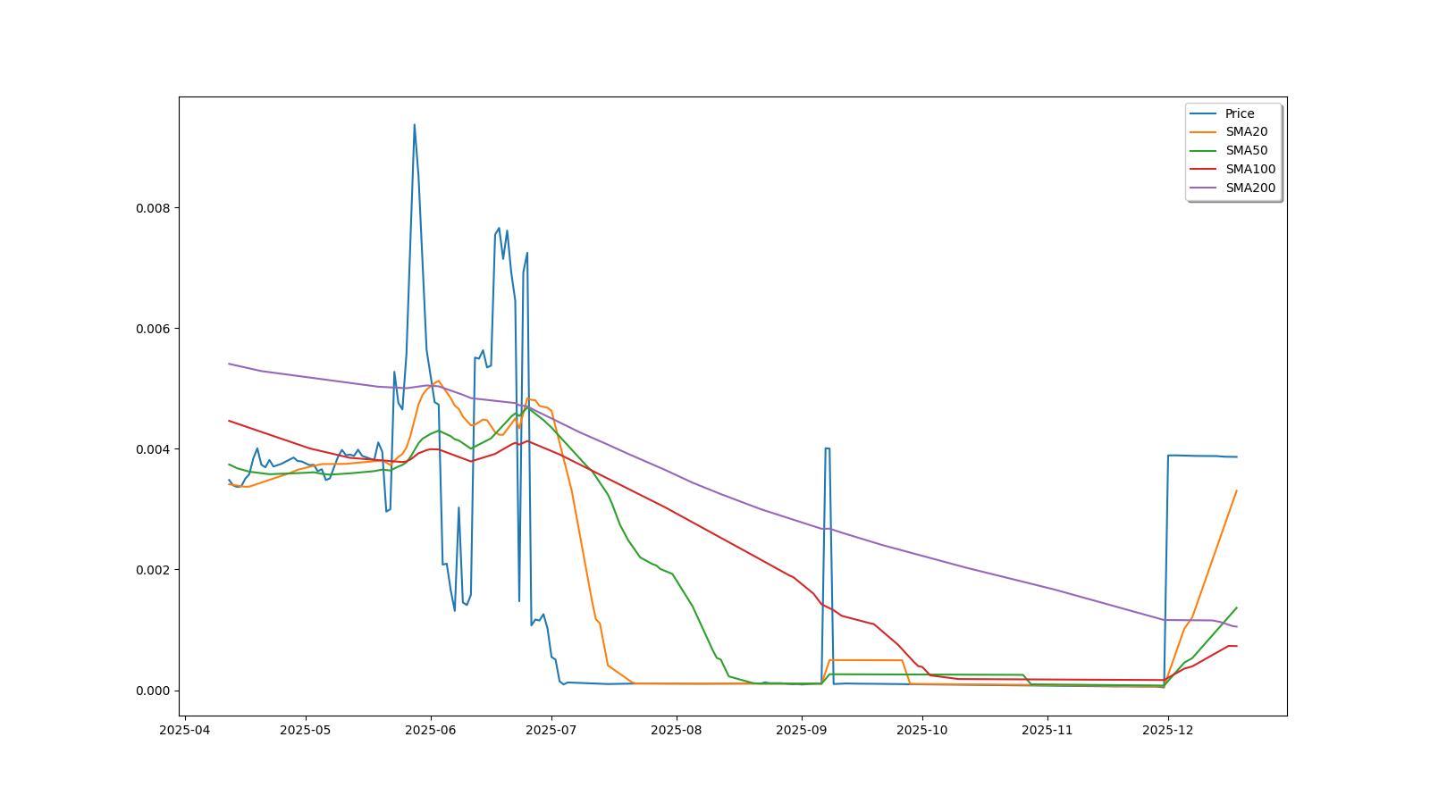 StormX Simple Moving Averages