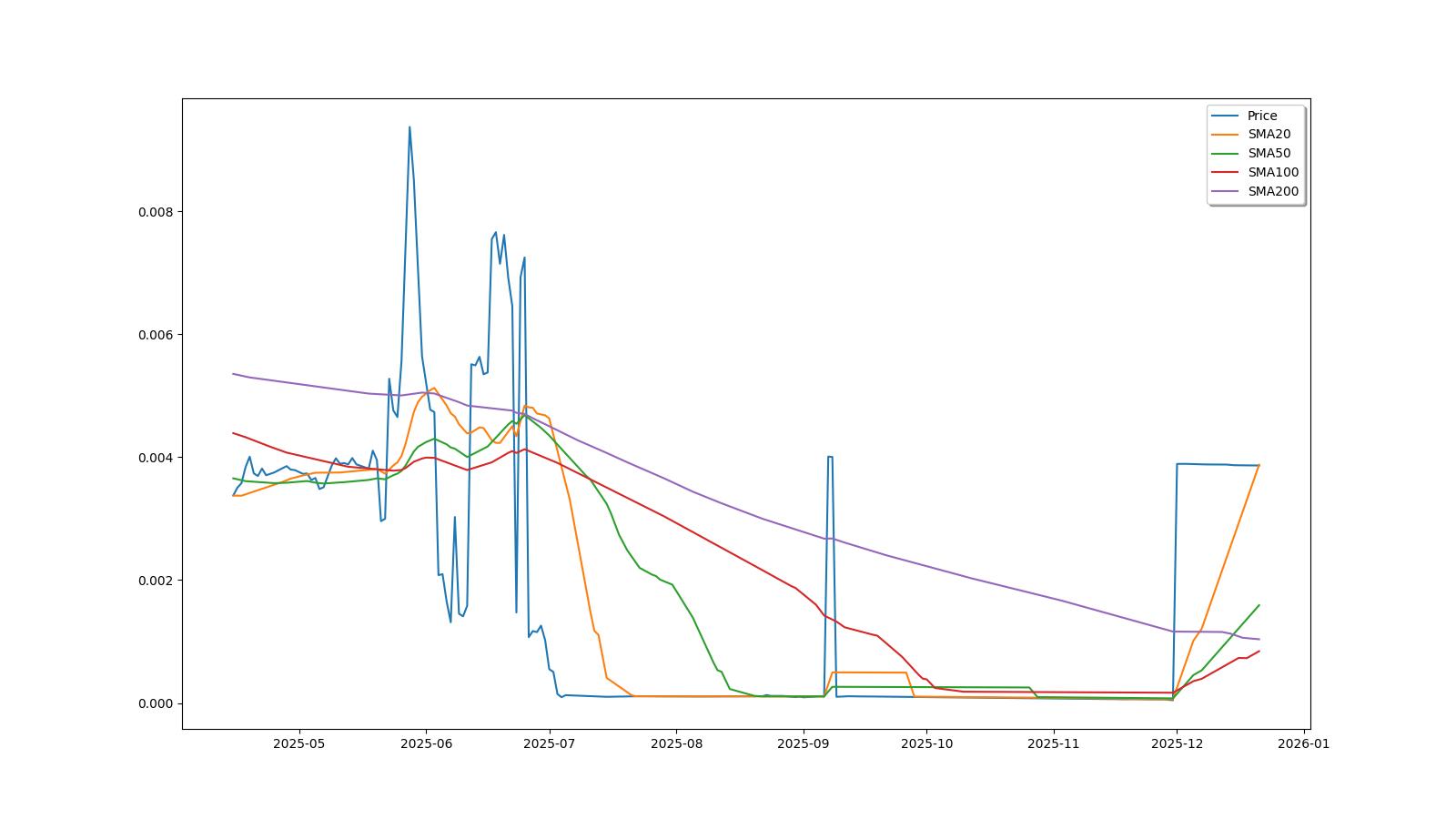StormX Simple Moving Averages