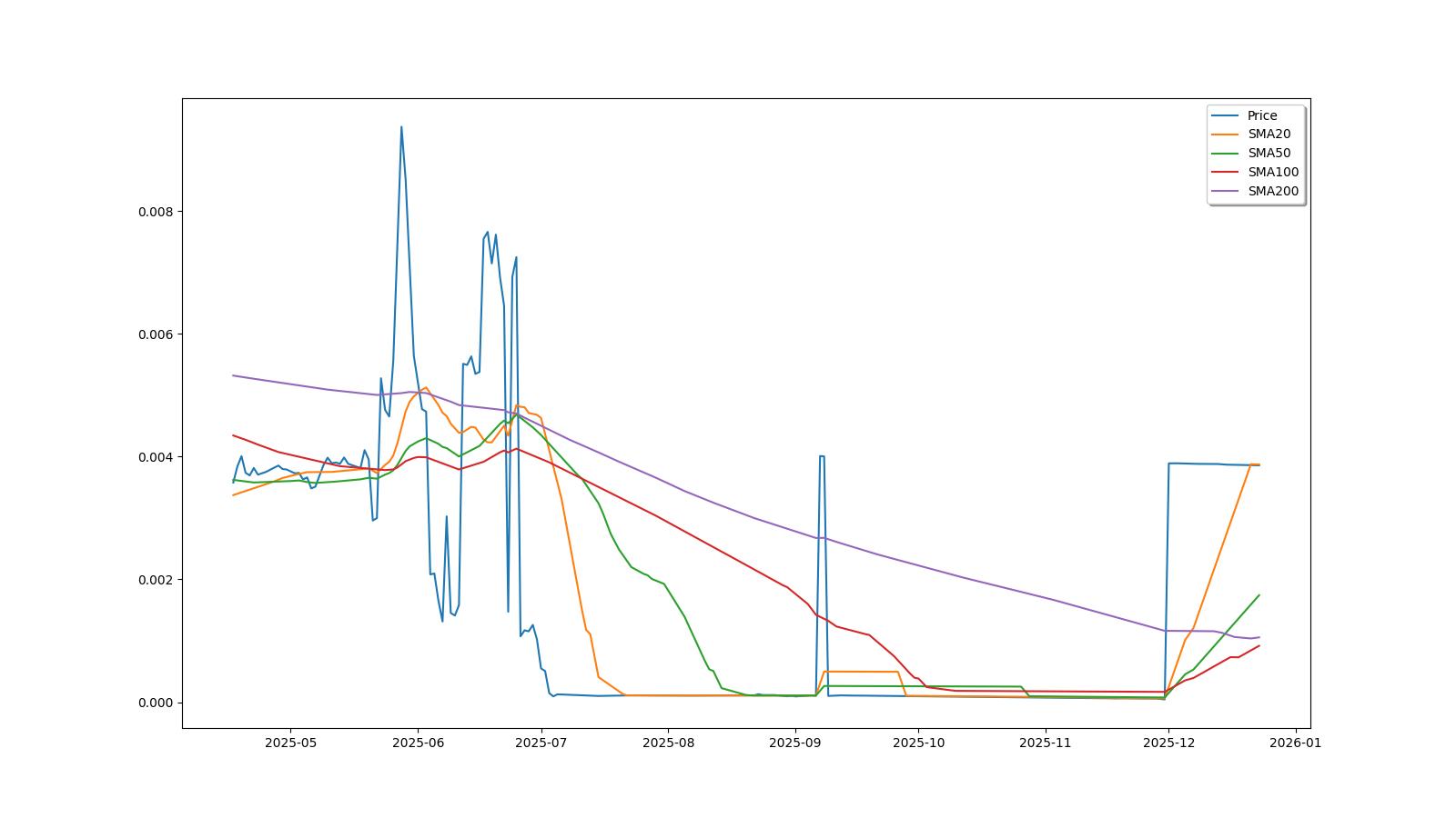 StormX Simple Moving Averages