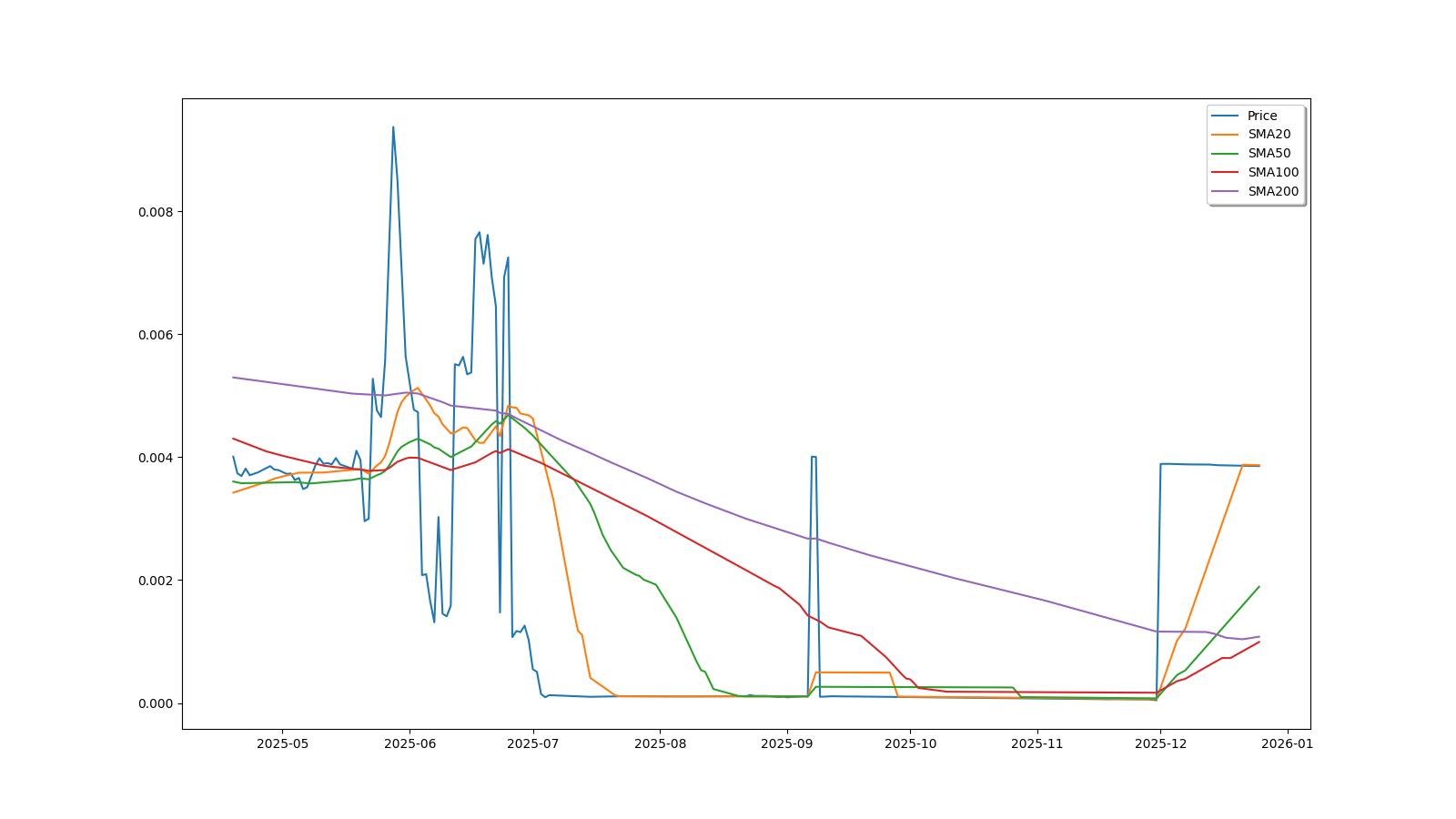 StormX Simple Moving Averages