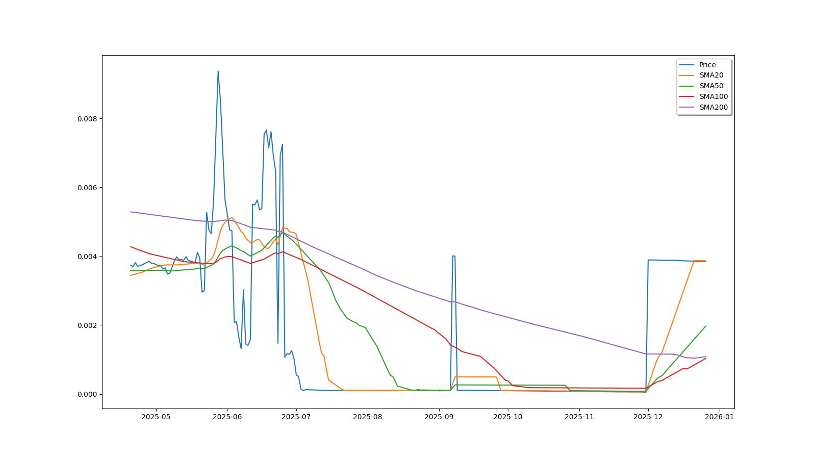 StormX Simple Moving Averages