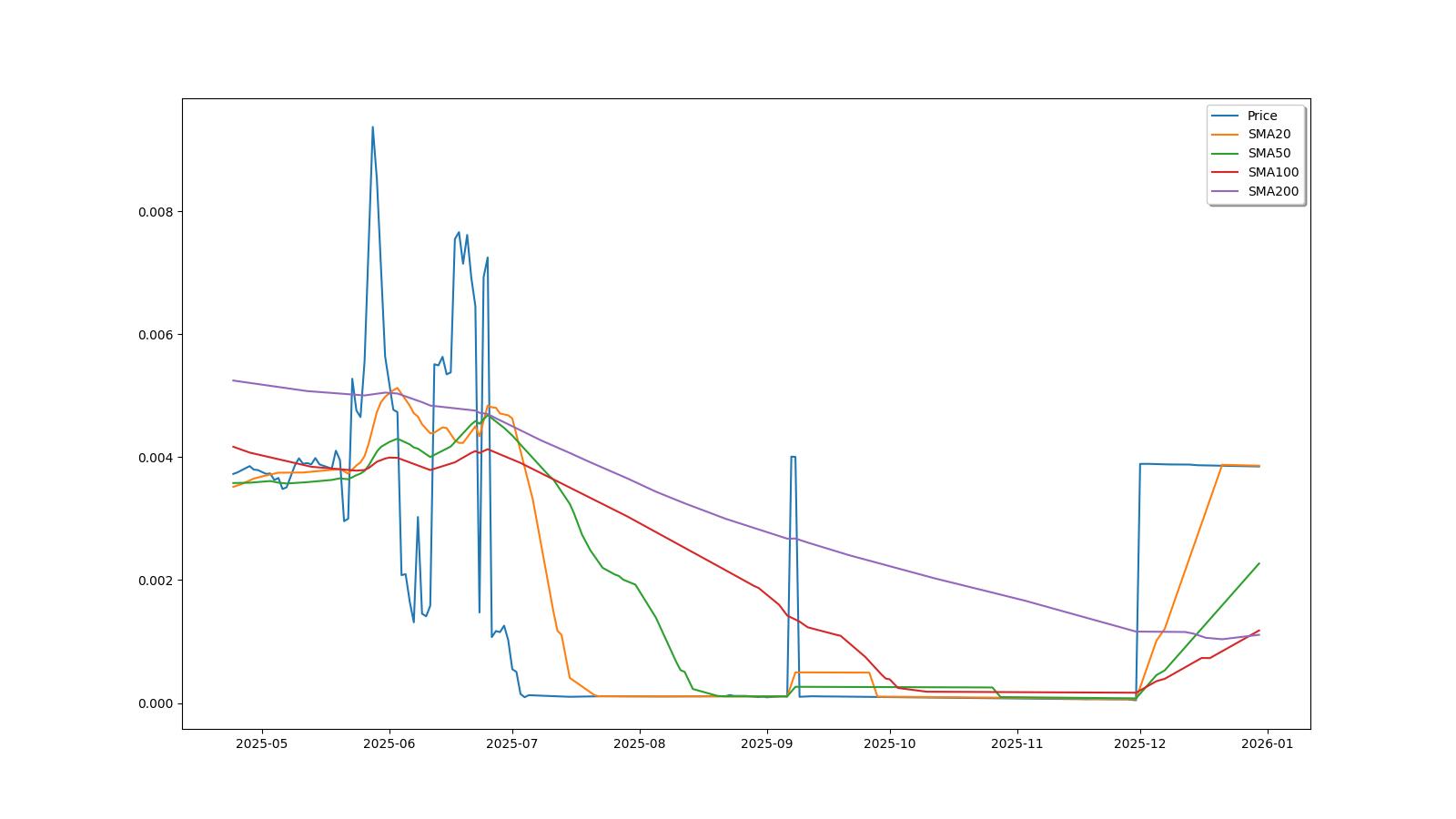 스톰엑스 Simple Moving Averages