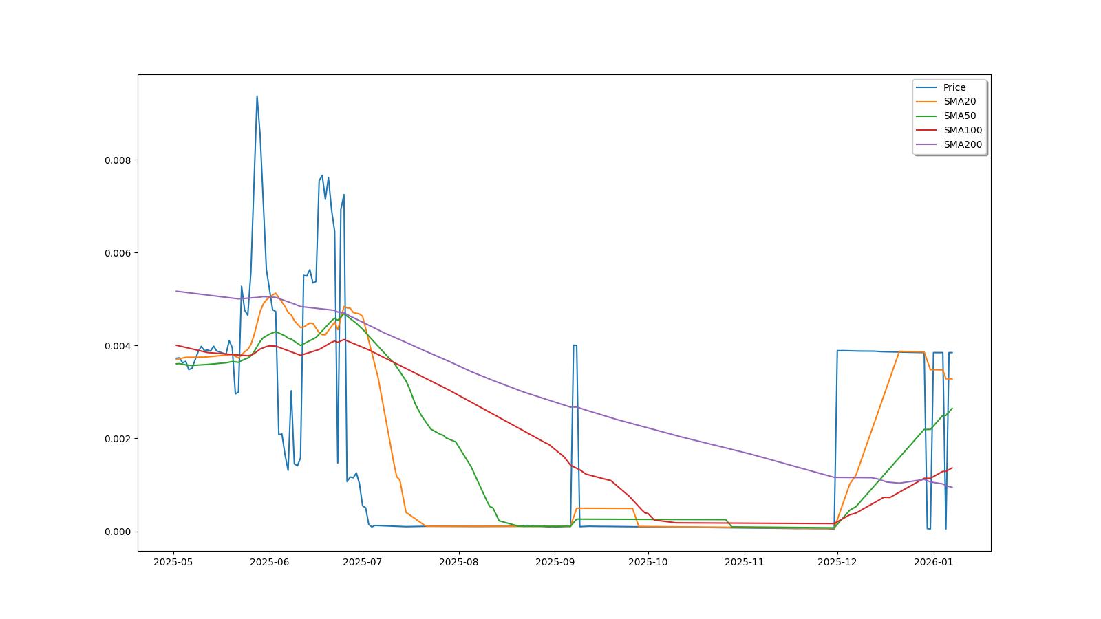 StormX Simple Moving Averages