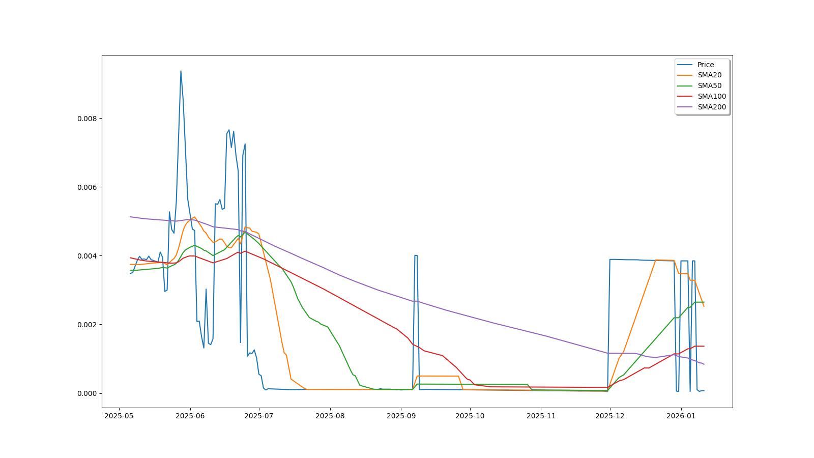 StormX Simple Moving Averages