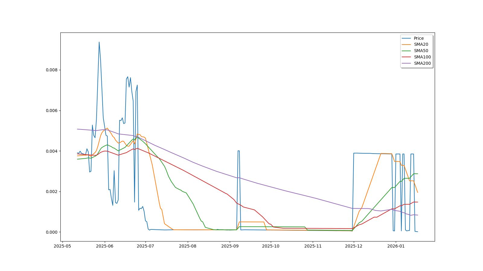 StormX Simple Moving Averages