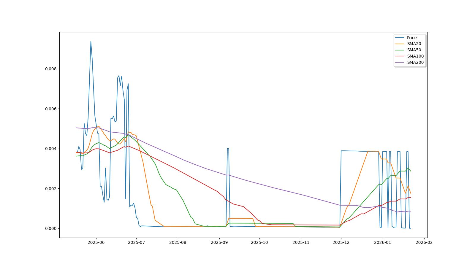 StormX Simple Moving Averages
