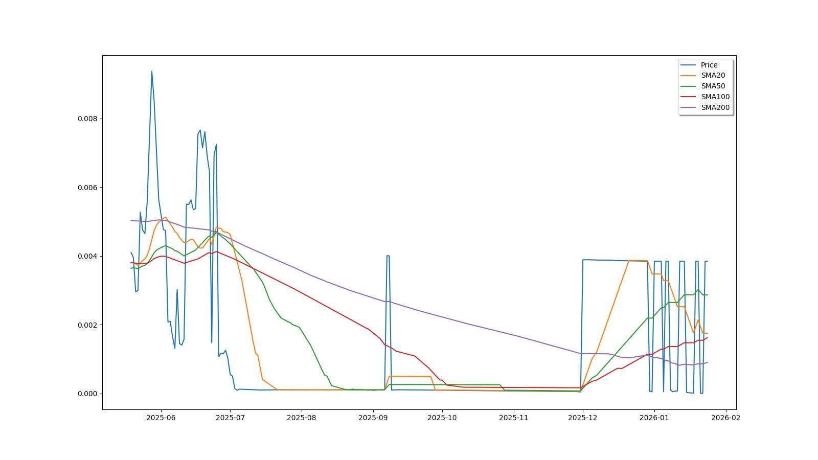 StormX Simple Moving Averages