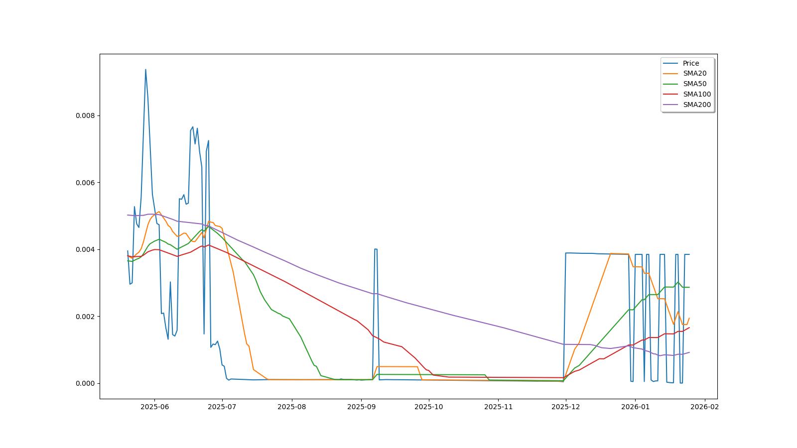 StormX Simple Moving Averages