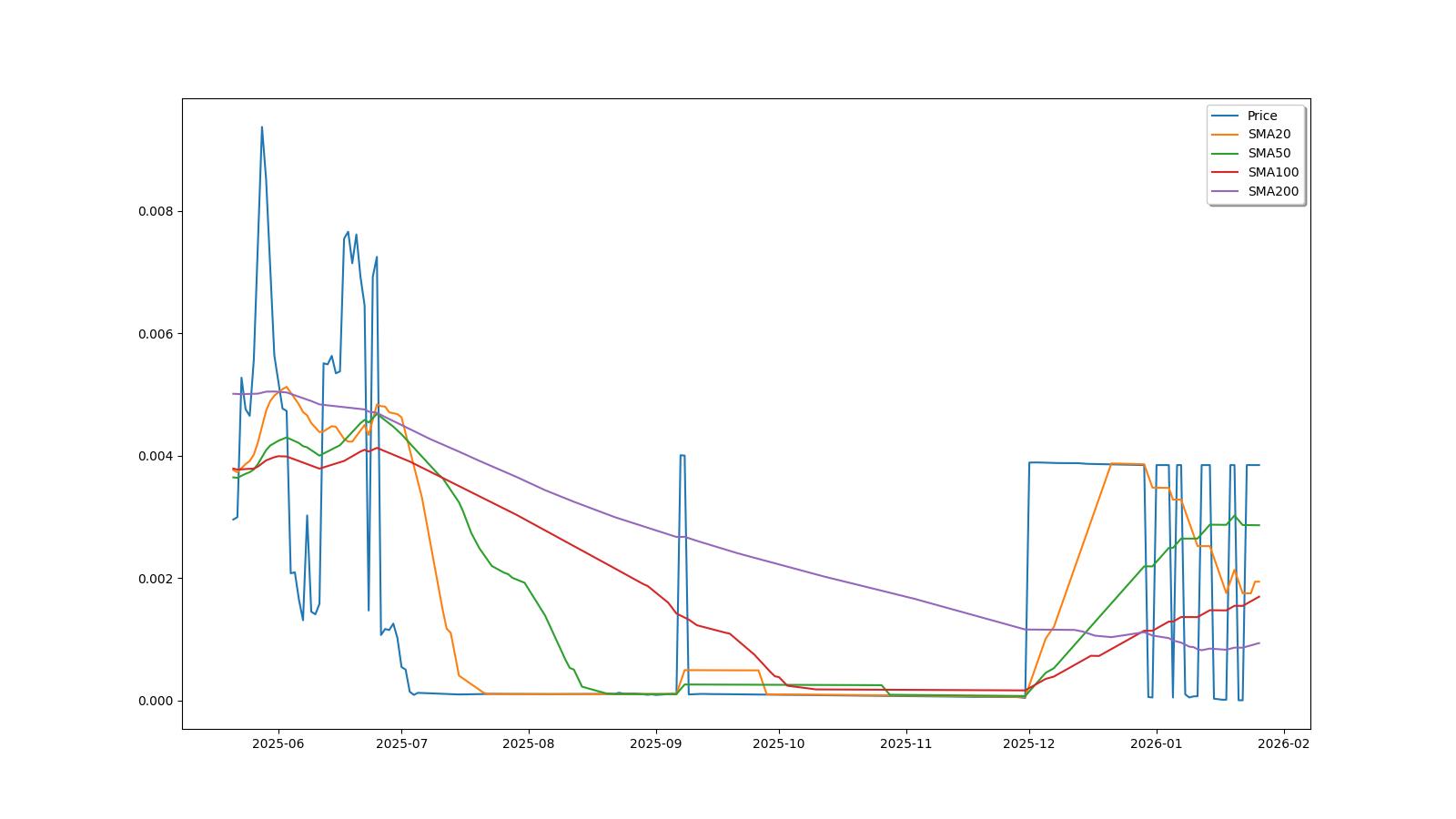 StormX Simple Moving Averages
