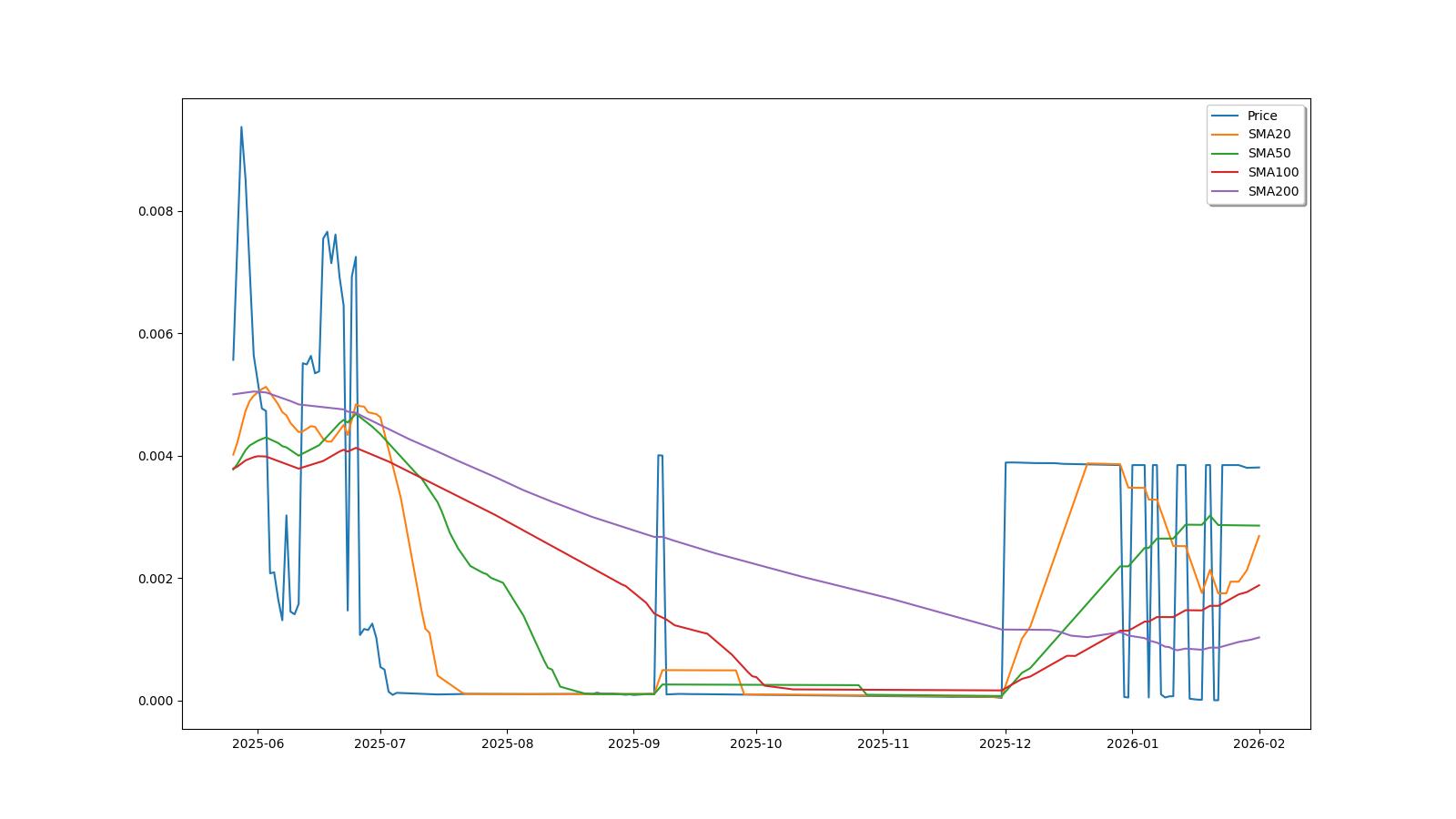 StormX Simple Moving Averages