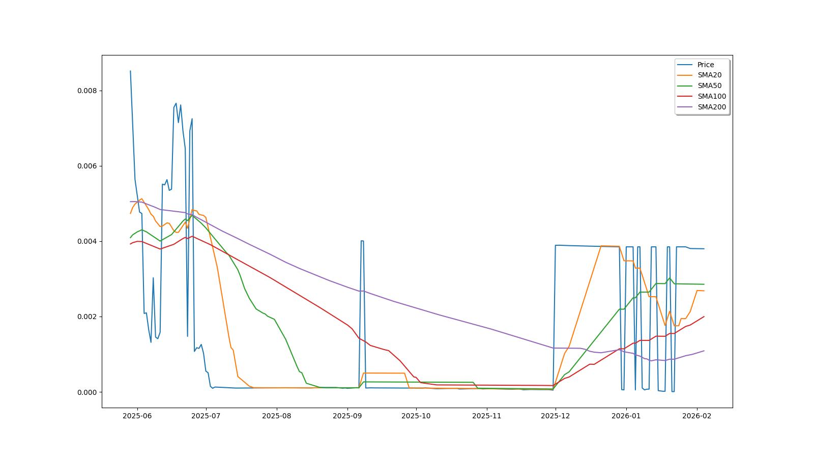 StormX Simple Moving Averages