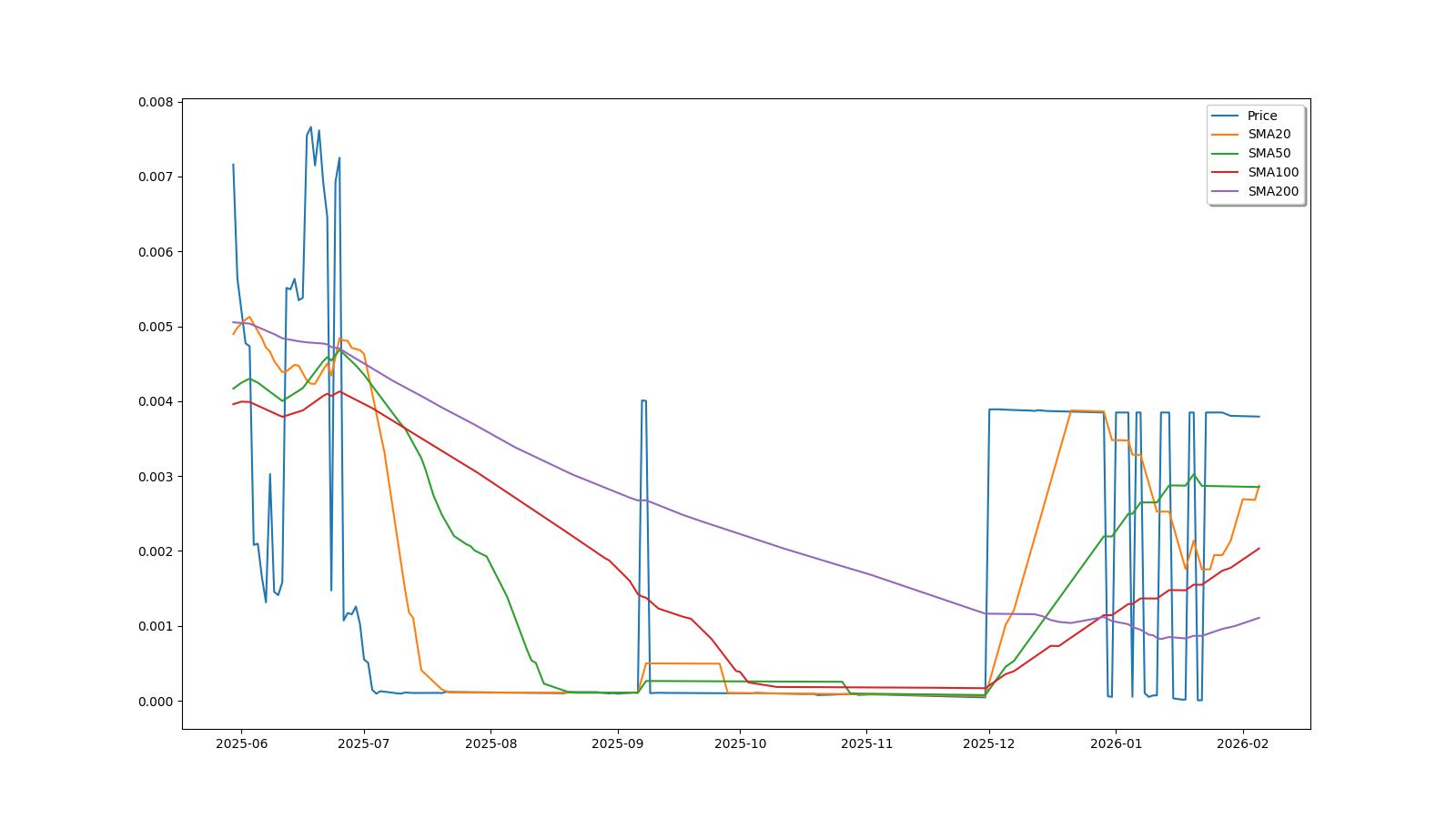 StormX Simple Moving Averages