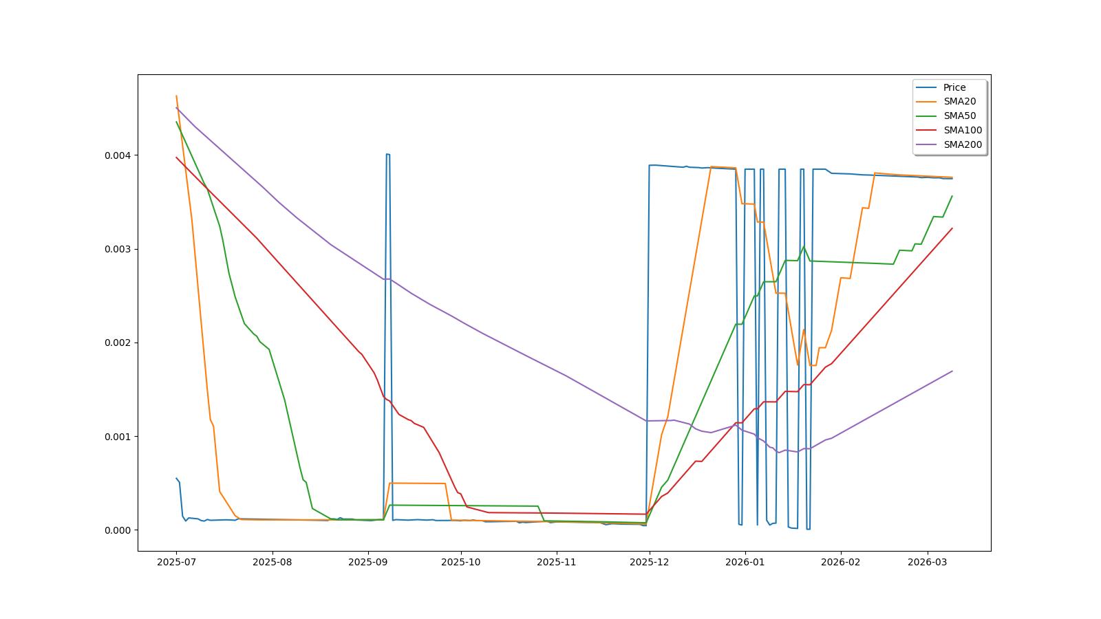StormX Simple Moving Averages