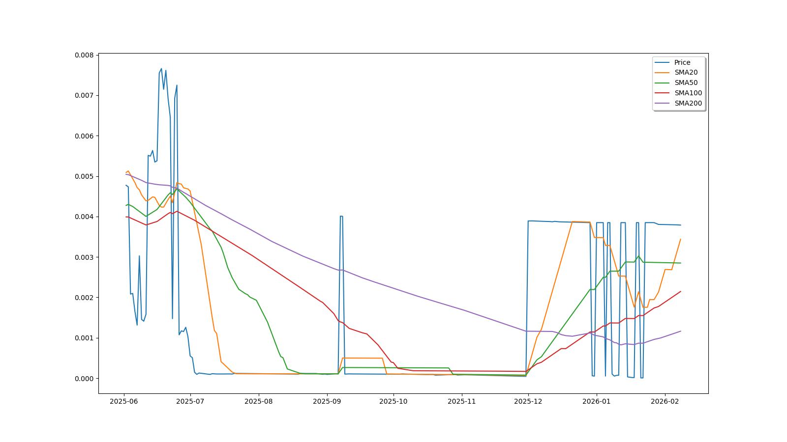 StormX Simple Moving Averages