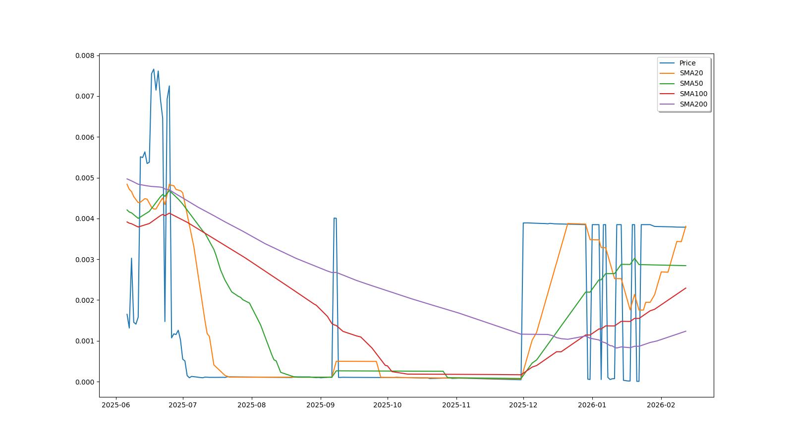 StormX Simple Moving Averages
