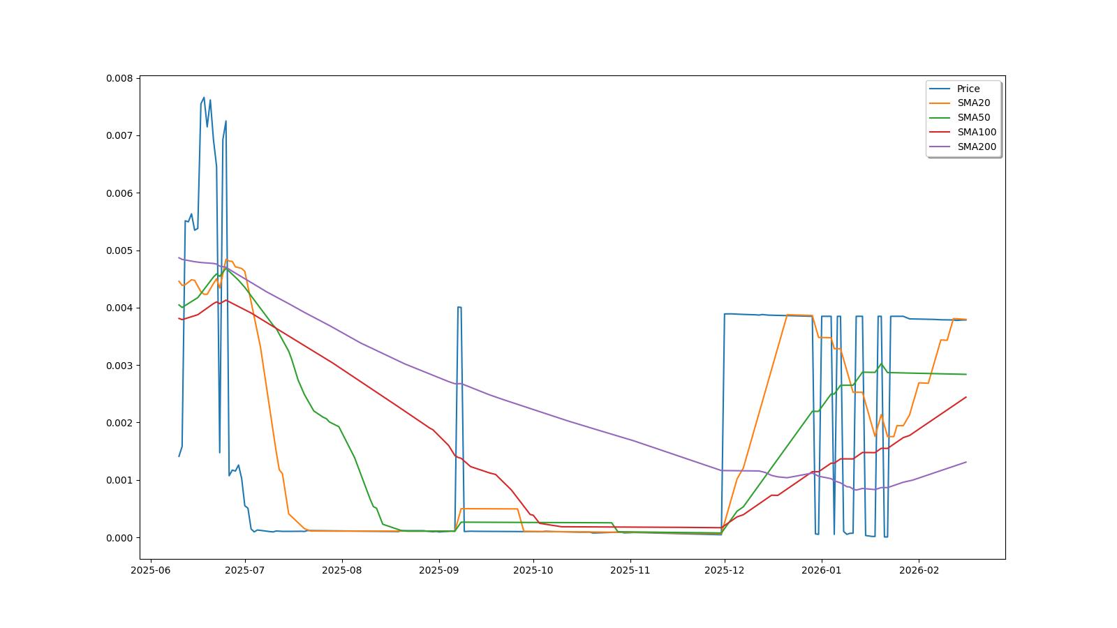 StormX Simple Moving Averages