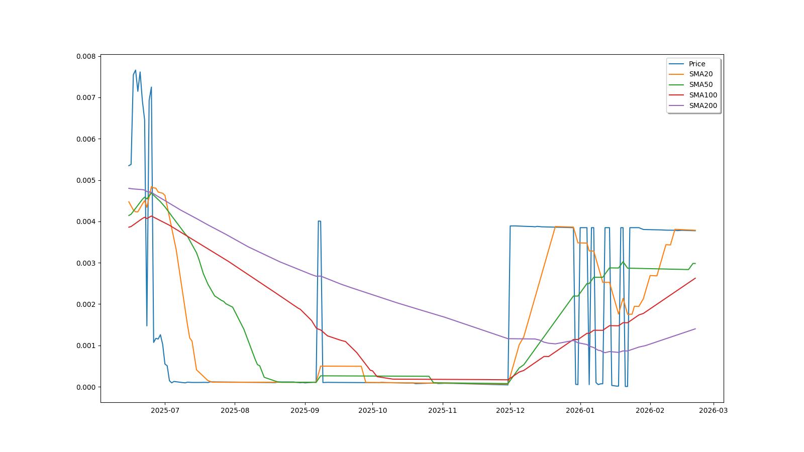 StormX Simple Moving Averages