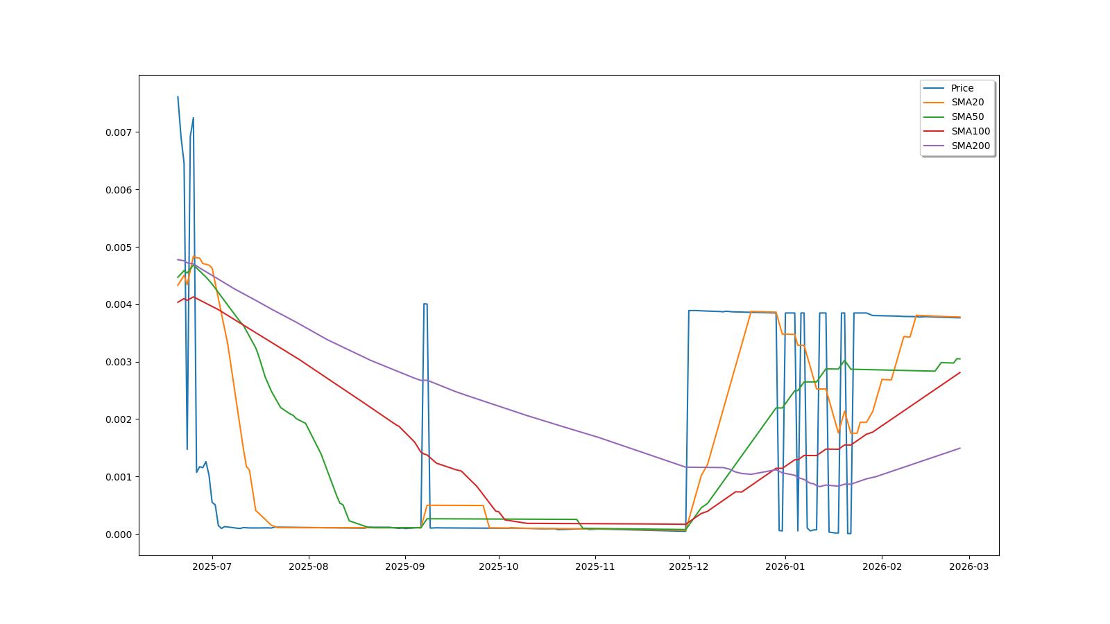 StormX Simple Moving Averages